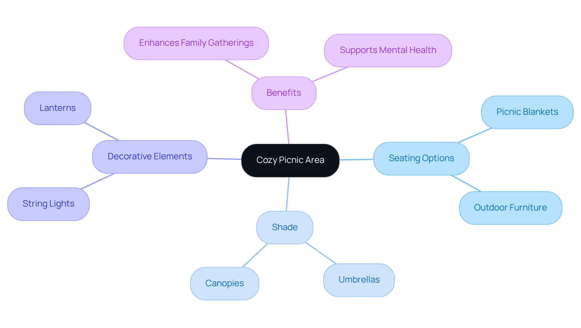 The central idea is the picnic area, with branches showing different features and benefits. Each branch represents an important aspect of the picnic space, helping you see how they all work together to create a cozy environment.