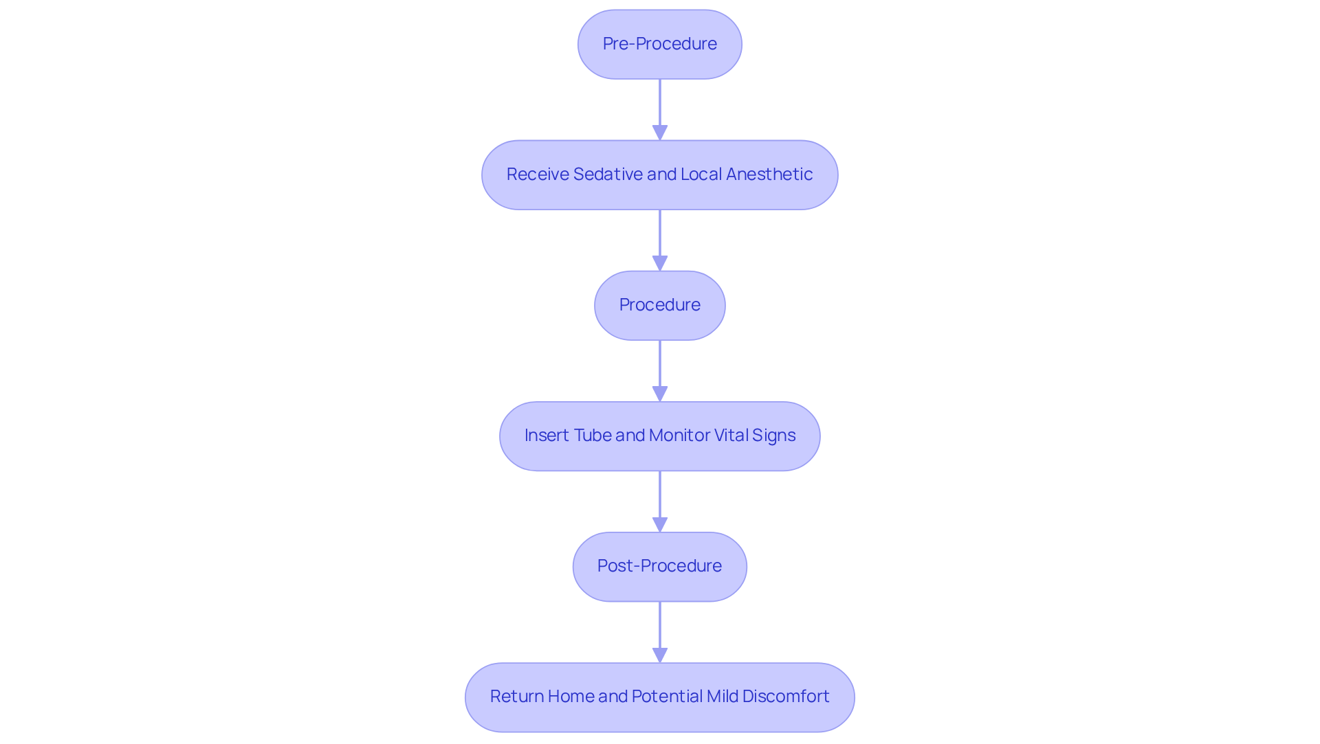 This flowchart guides you through the TEE procedure. Start at the top with what happens before the test, then follow the arrows to see what occurs during the procedure, and finally, what to expect afterward. Each step is designed to help you understand the process and feel more at ease.