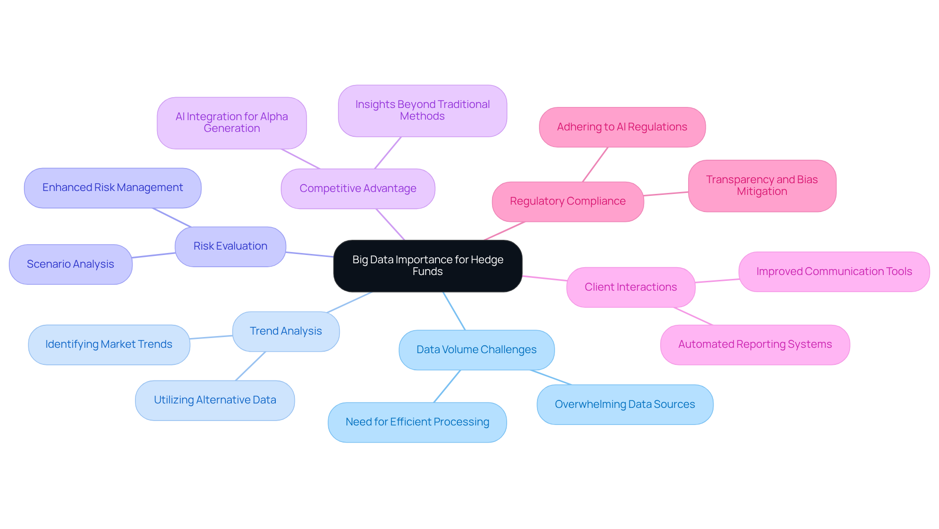 This mindmap illustrates how big data influences various aspects of hedge fund operations. Start at the center with the main theme, then explore each branch to see how big data helps in overcoming challenges and improving processes.