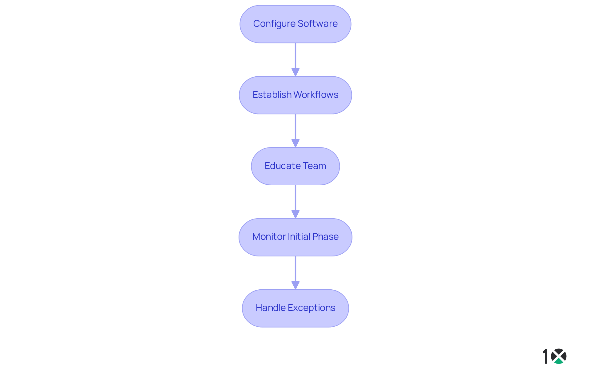 Each box represents a step in the automation process. Follow the arrows to see how each action leads to the next, guiding you through the implementation of automated invoice processing.