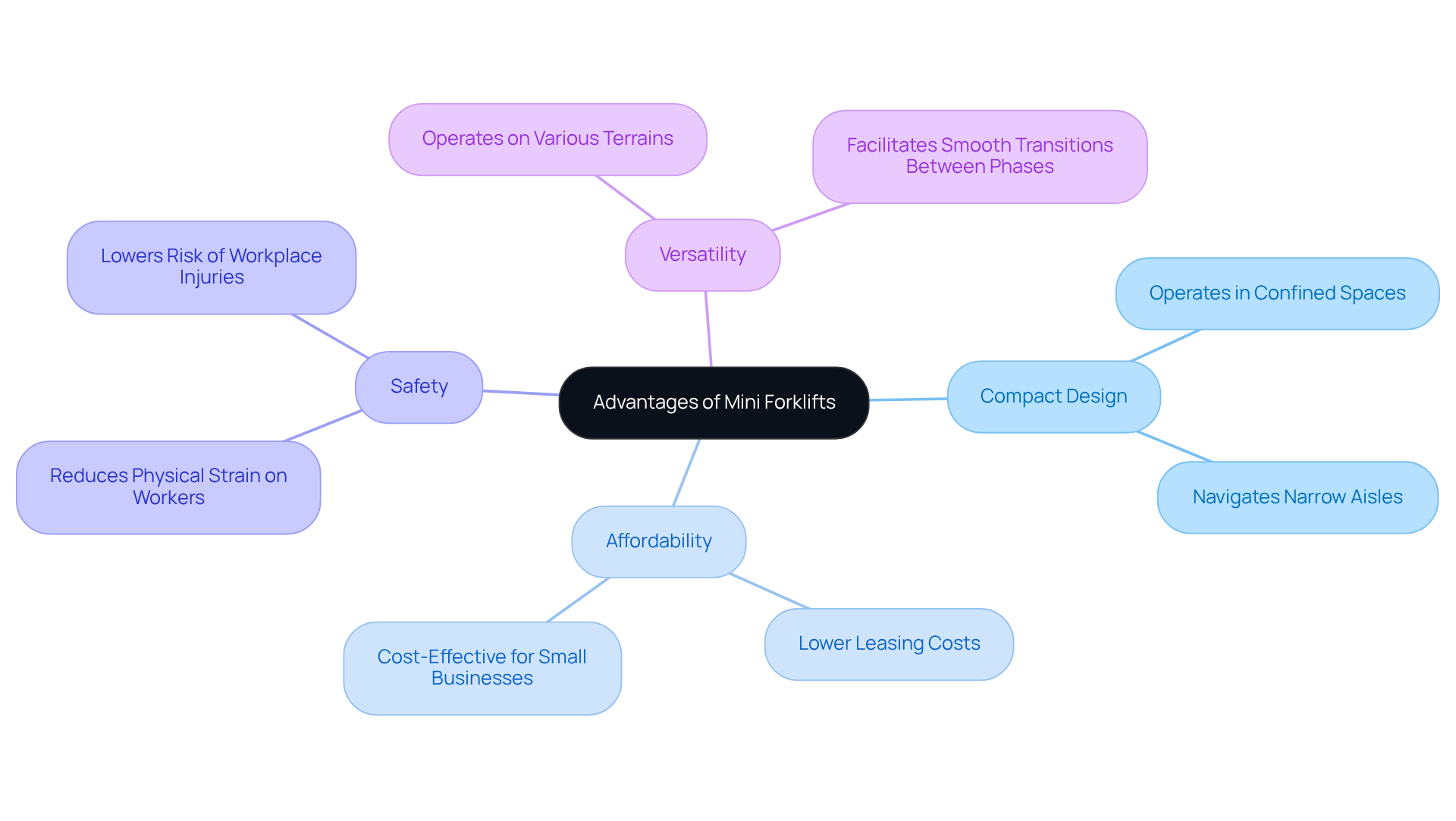 The center shows the main topic, and each branch represents a key advantage. Follow the branches to explore specific benefits related to mini forklifts in construction projects.