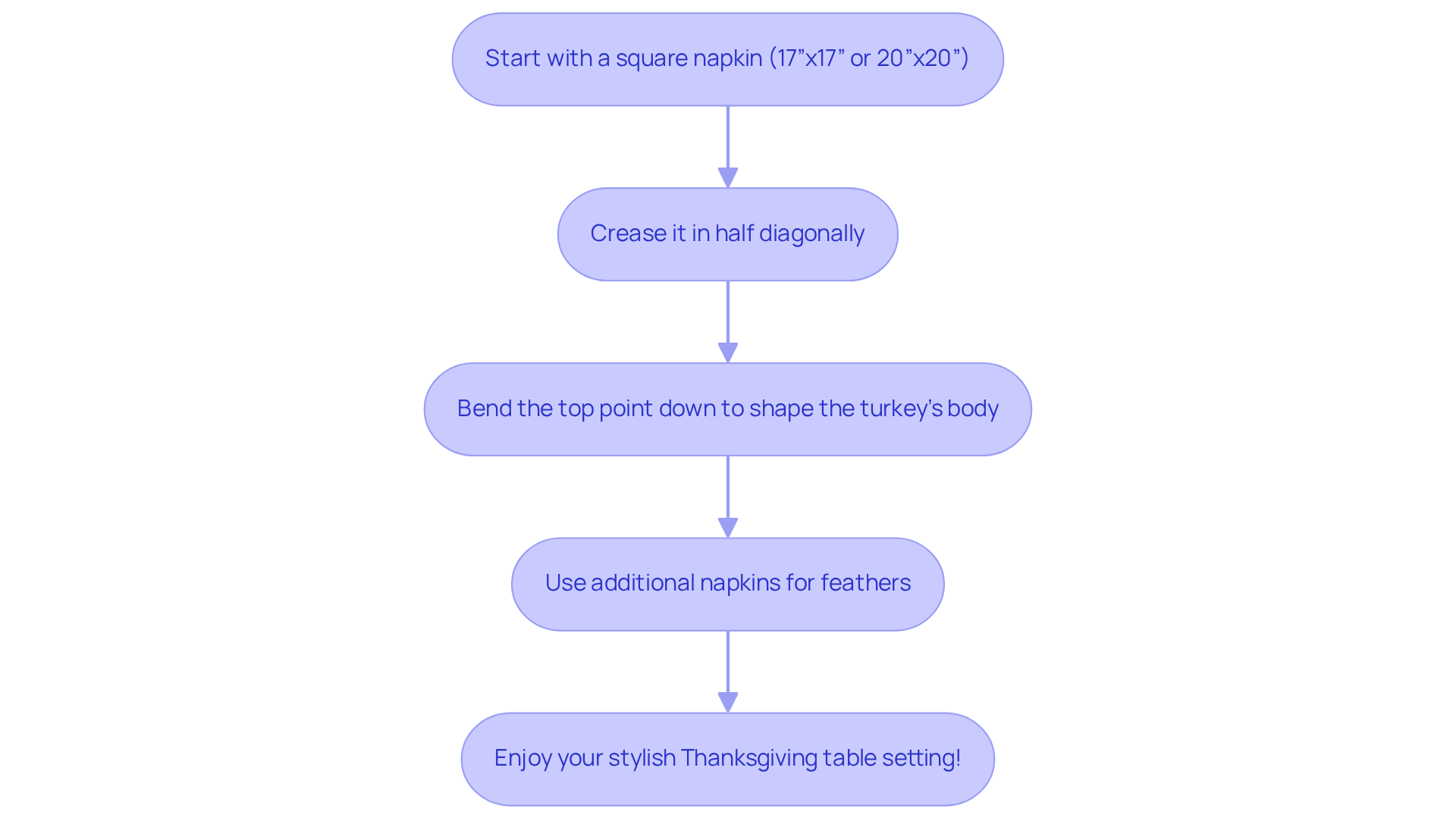 Each box represents a step in the napkin folding process. Follow the arrows to see how to create a fun turkey design for your Thanksgiving dinner!