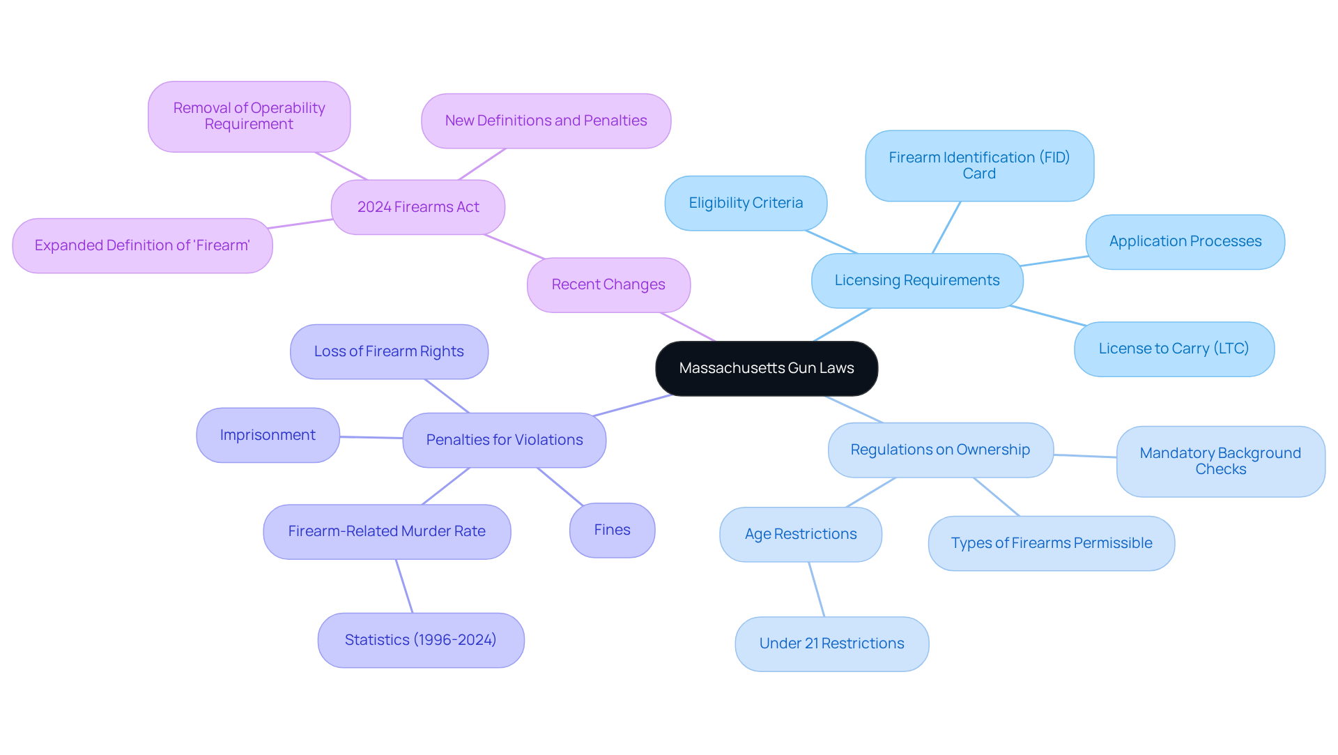 This mindmap starts with the main topic of gun laws in Massachusetts at the center. Each branch represents a key area of the laws, and the sub-branches provide more detailed information. Follow the branches to see how each aspect connects and what you need to know when consulting a lawyer.