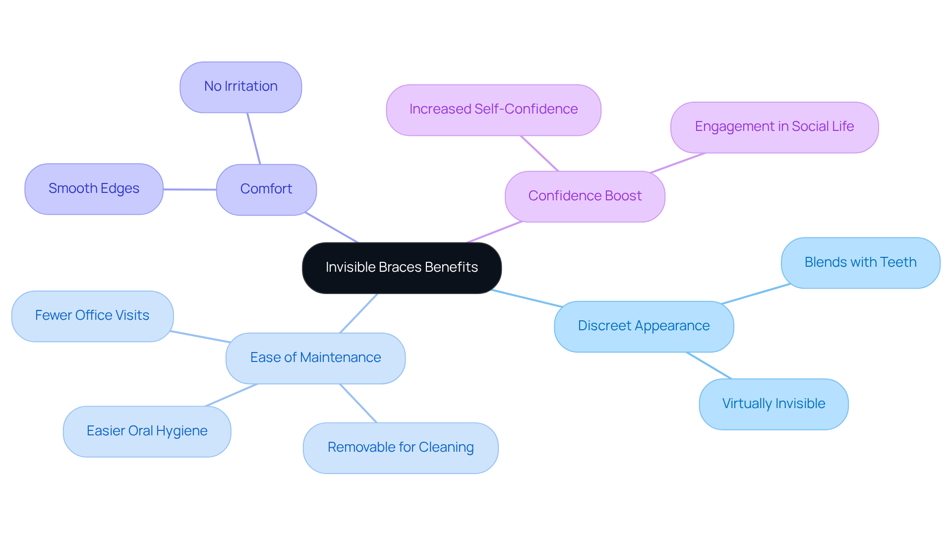 The central node represents the main topic of invisible braces, while the branches show the various benefits. Each color-coded branch highlights a different aspect, making it easy to see how they contribute to the overall advantages of choosing invisible braces.