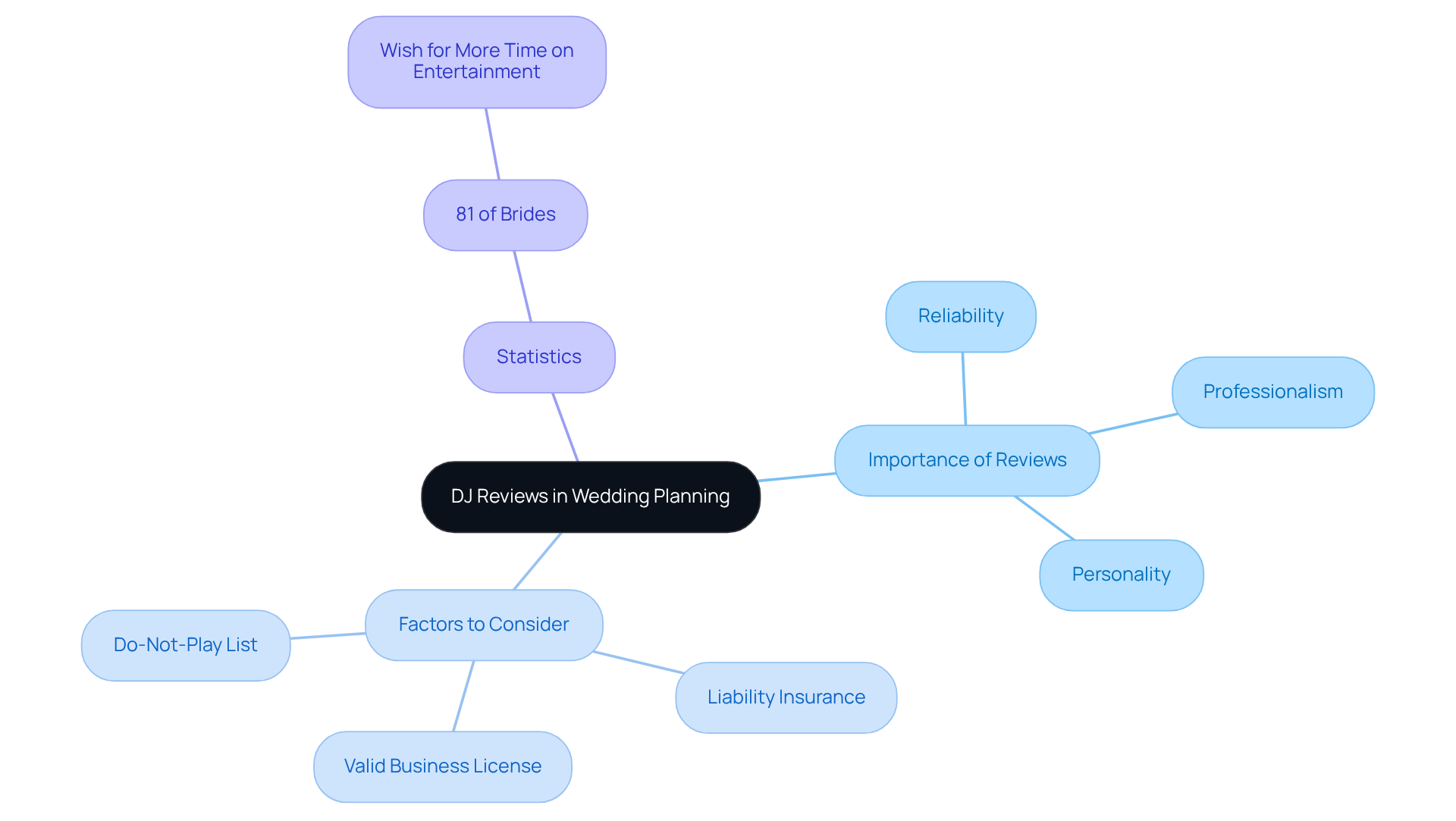 The central node represents the main topic, while branches highlight important themes and considerations. Each sub-node provides specific insights that can guide couples in their decision-making process when choosing a DJ.