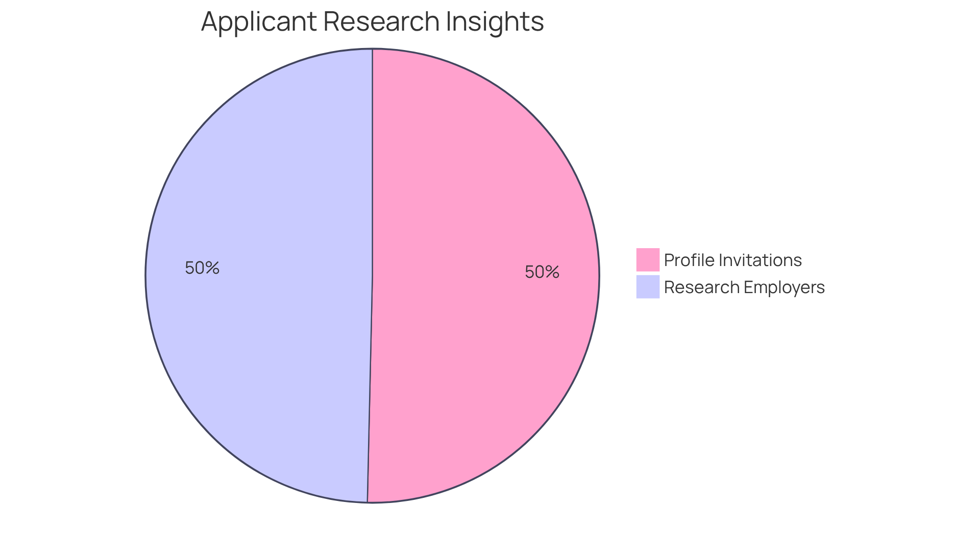 The blue slice shows the percentage of applicants who research employers before applying, while the green slice indicates the likelihood of receiving invitations based on LinkedIn profile quality. The larger the slice, the more significant the factor in the hiring process. The blue slice shows the percentage of applicants who research employers before applying, while the green slice indicates the likelihood of receiving invitations based on LinkedIn profile quality. The larger the slice, the more significant the factor in the hiring process.