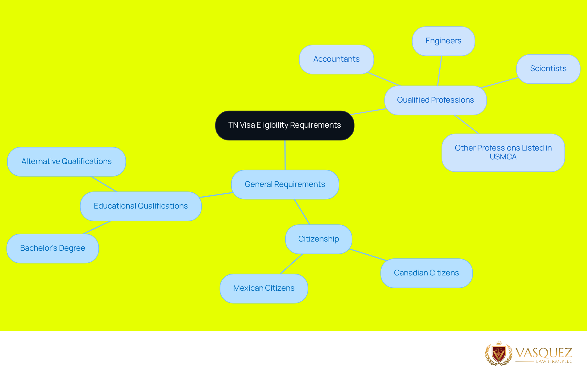 Start at the center with the main topic of TN Visa eligibility. Follow the branches to explore general requirements and specific professions that qualify. Each branch helps you understand what is needed to apply successfully. Start at the center with the main topic of TN Visa eligibility. Follow the branches to explore general requirements and specific professions that qualify. Each branch helps you understand what is needed to apply successfully.
