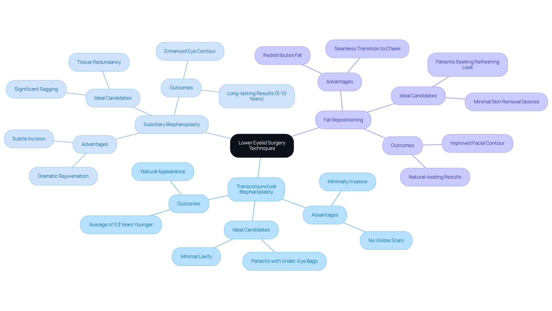 The central node represents the main topic of eyelid surgery techniques. Each branch shows a specific technique, with further details on its benefits and suitability. This layout helps you understand the options available and how they differ.