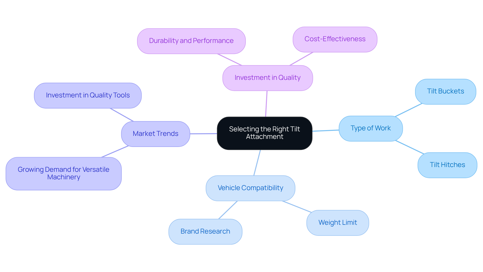The center represents the main decision point, while branches show different factors to consider. Each color-coded branch helps you navigate through the considerations for choosing the right tilt attachment for your project.