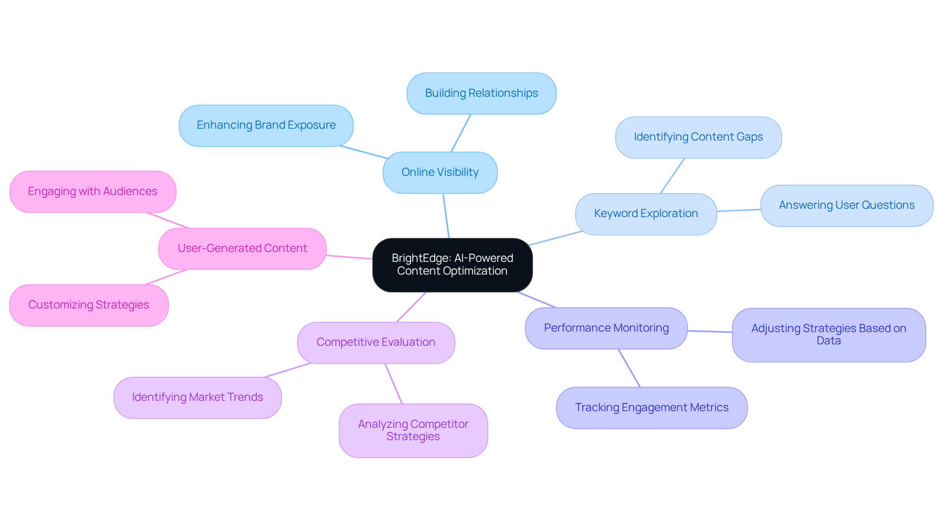 This mindmap starts with BrightEdge at the center, showing how it connects to various aspects of content optimization. Each branch represents a key feature or strategy, helping you understand how they all contribute to enhancing online visibility.