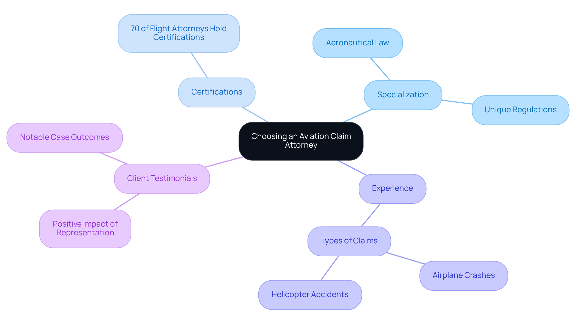 The central node represents the main topic, while branches show important factors to consider when choosing an attorney. Each branch highlights a different aspect of specialization, helping you understand what to look for.