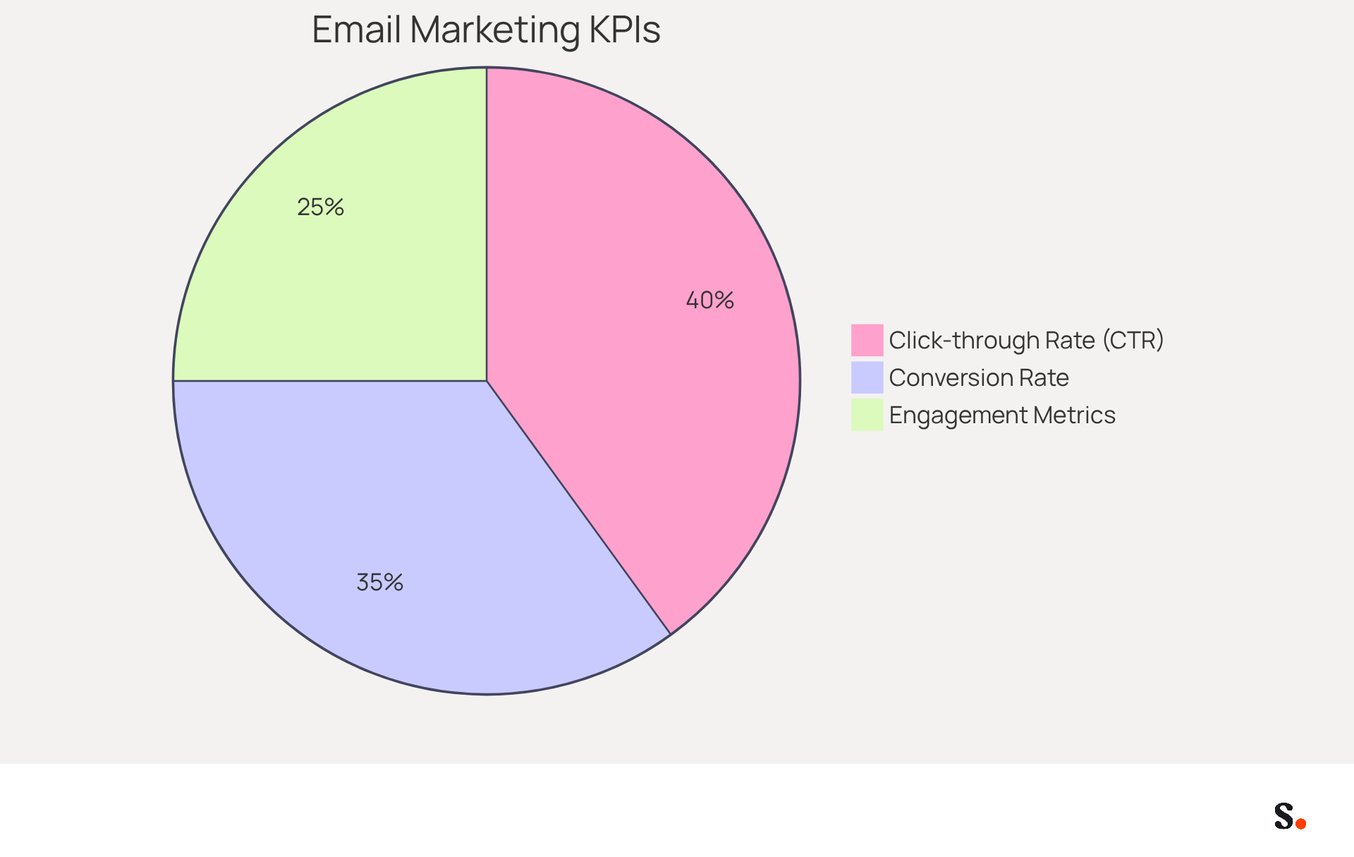 Each slice of the pie shows how much each key performance indicator contributes to understanding the effectiveness of your email signature marketing. The larger the slice, the more significant that metric is in gauging overall performance. Each slice of the pie shows how much each key performance indicator contributes to understanding the effectiveness of your email signature marketing. The larger the slice, the more significant that metric is in gauging overall performance.