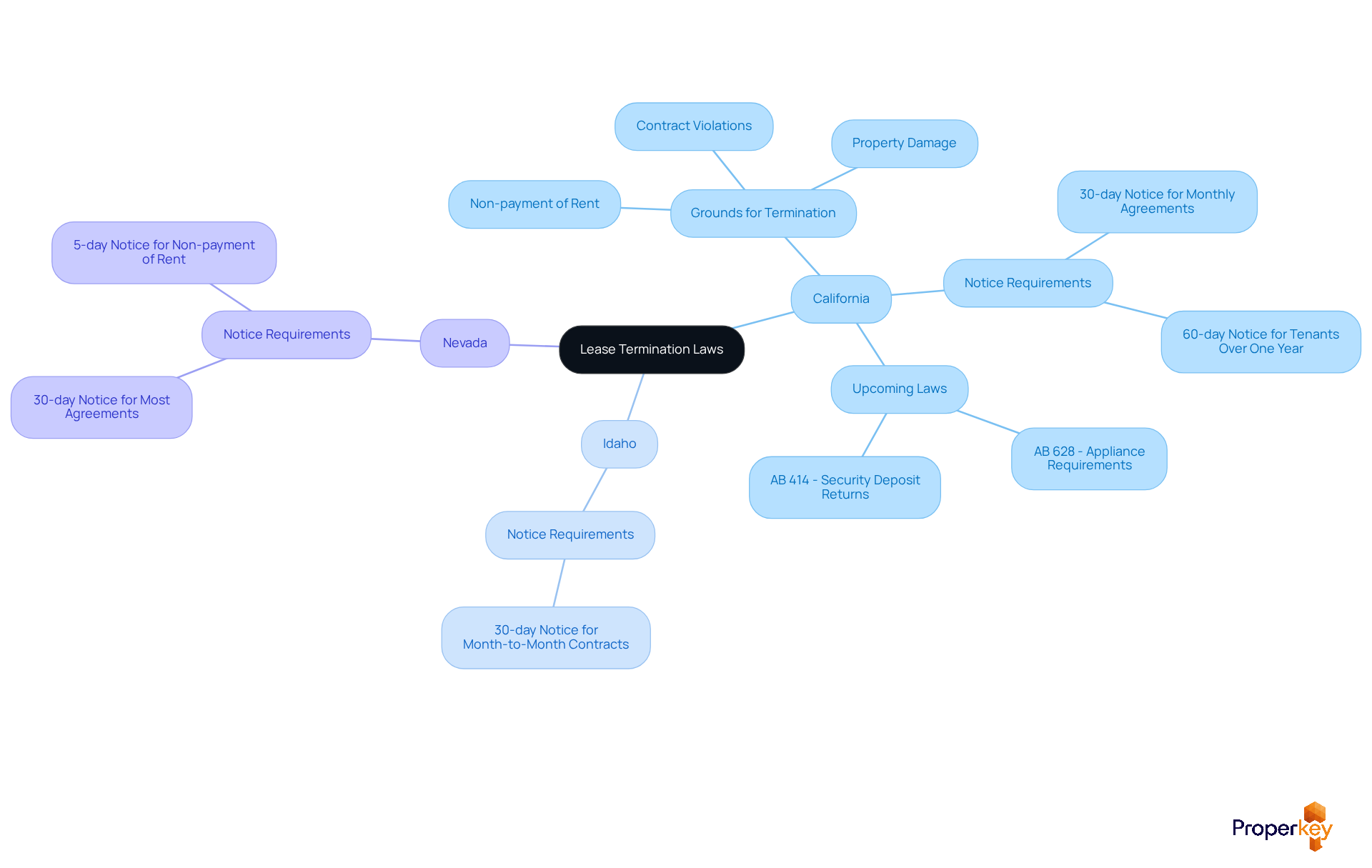 This mindmap shows the different lease termination laws across states. Start at the center with the main topic, then explore each state to see their specific rules and requirements for ending rental agreements.