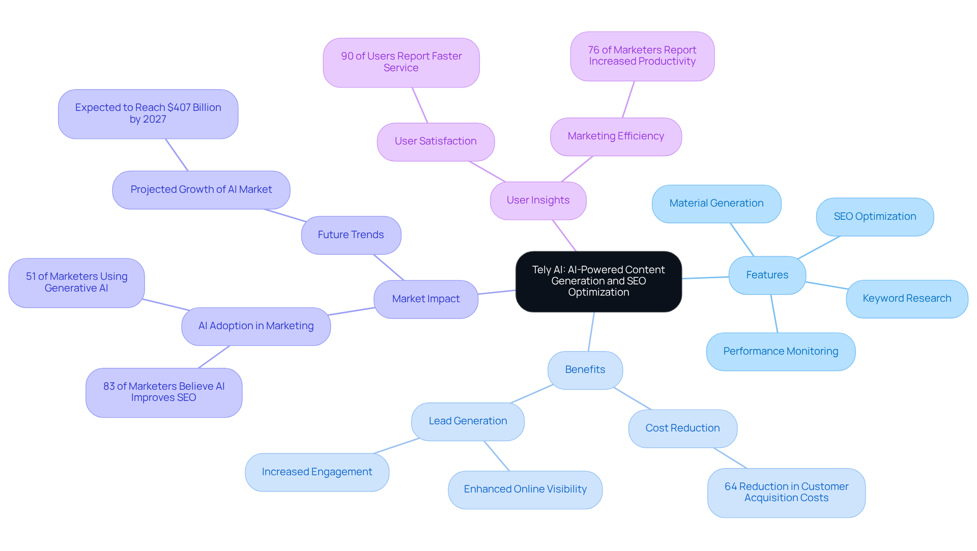 This mindmap shows how Tely AI works and what it offers. Each branch represents a key area, from features like content generation to benefits like cost reduction. Follow the branches to explore how these ideas connect and support effective marketing.
