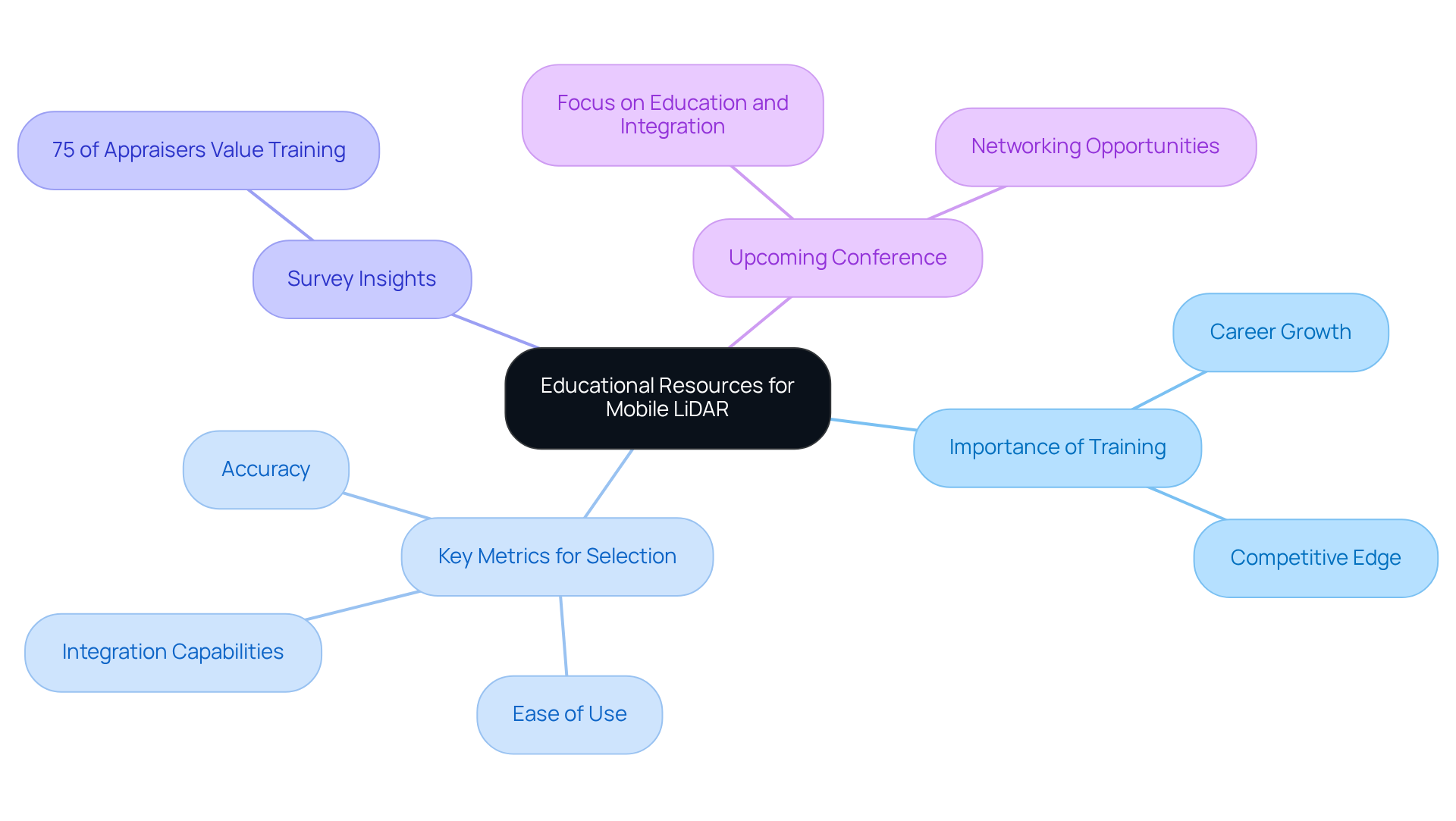 The center represents the main topic of educational resources for mobile LiDAR. Each branch shows related areas of focus, helping you see how they connect to the central theme.