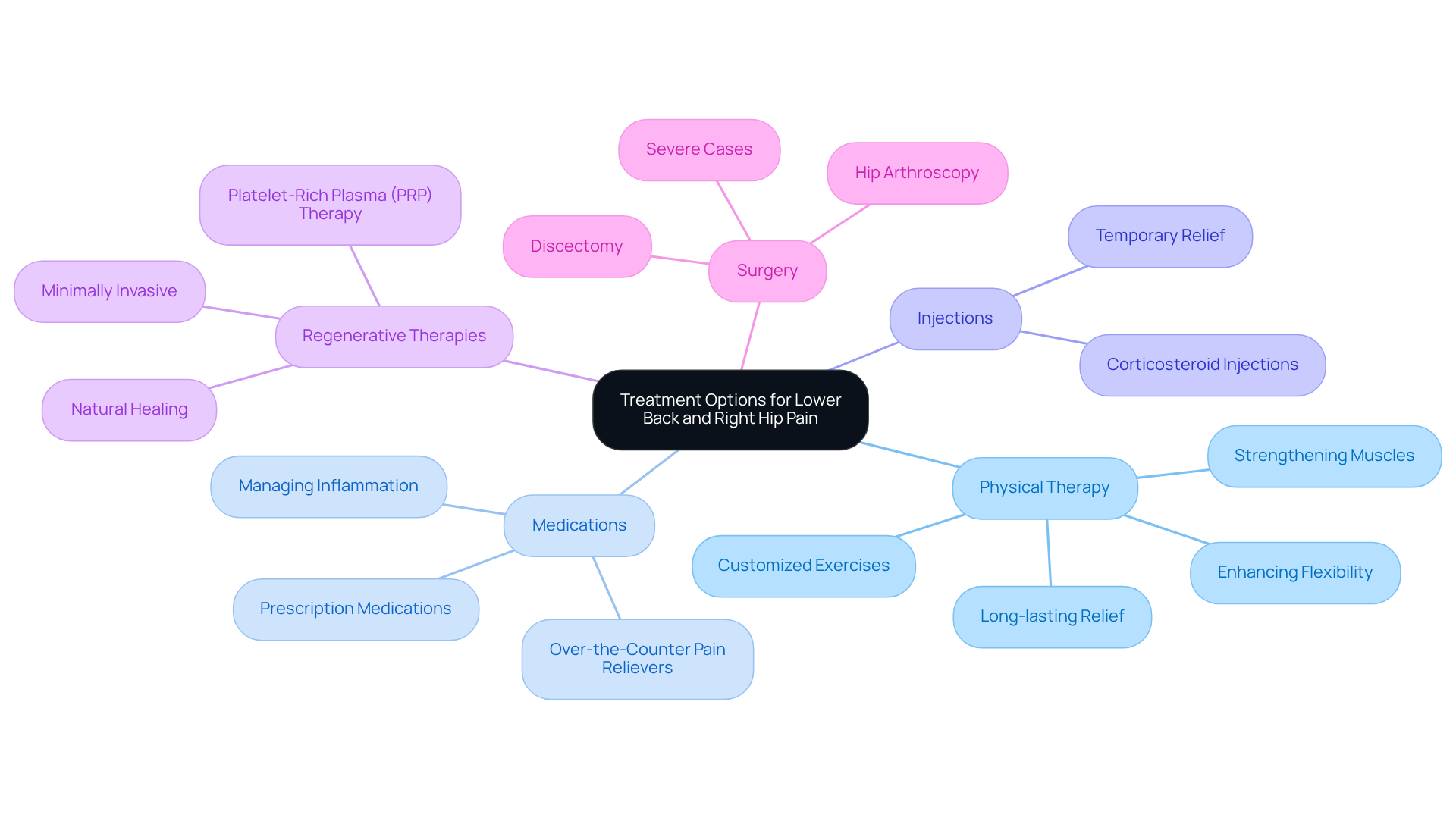 The central node represents the overall topic, while each branch shows a different treatment option. Follow the branches to learn about specific treatments and their benefits. The central node represents the overall topic, while each branch shows a different treatment option. Follow the branches to learn about specific treatments and their benefits.