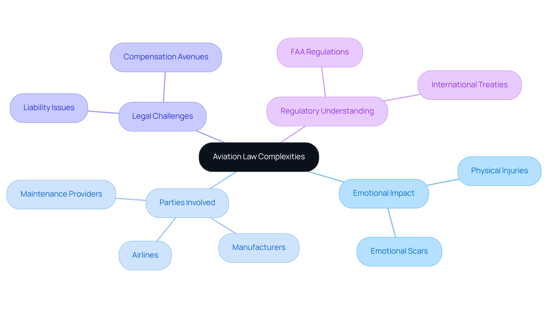 This mindmap starts with the central theme of aviation law and branches out to show how various factors like emotional impact, involved parties, and legal challenges are interconnected. Each branch represents a key aspect of the topic, helping you see the bigger picture and understand the complexities involved.
