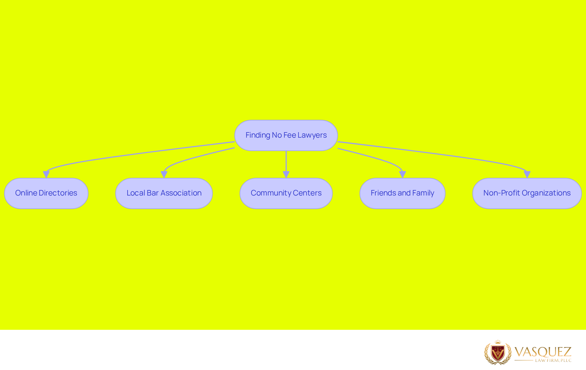 This flowchart guides you through different ways to find no-fee legal assistance. Start at the top and follow the arrows to explore each option. Each box represents a method you can use to connect with lawyers who can help you without charging fees.