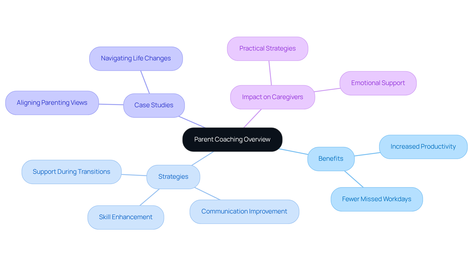 This mindmap illustrates the key components of parent coaching. Start at the center with the main idea, then explore the branches to see the benefits, strategies, and real-life examples that show how parent coaching supports caregivers in their journey. This mindmap illustrates the key components of parent coaching. Start at the center with the main idea, then explore the branches to see the benefits, strategies, and real-life examples that show how parent coaching supports caregivers in their journey.