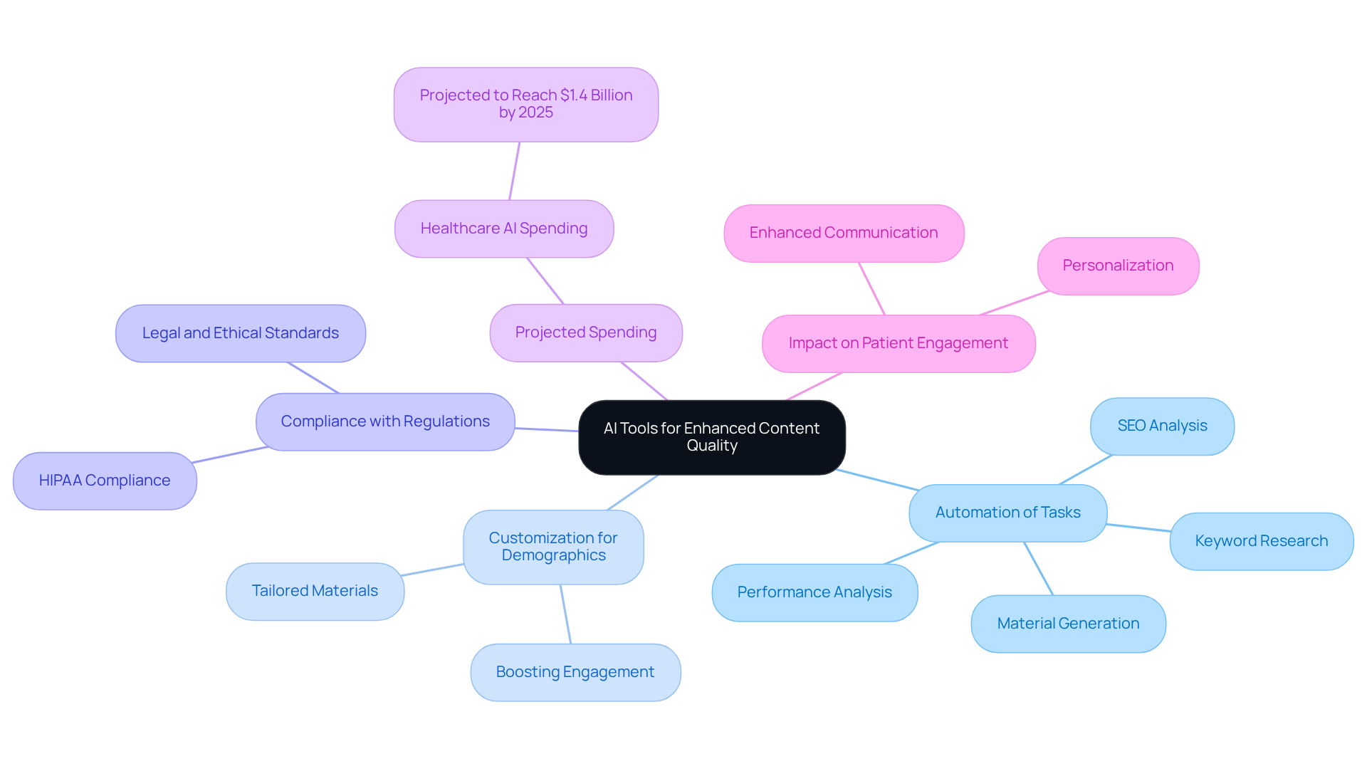 The central node represents the main theme, while the branches show different aspects of how AI tools enhance content quality. Each sub-branch provides more detail on specific functions or implications, helping you understand the broader picture of AI's role in healthcare.