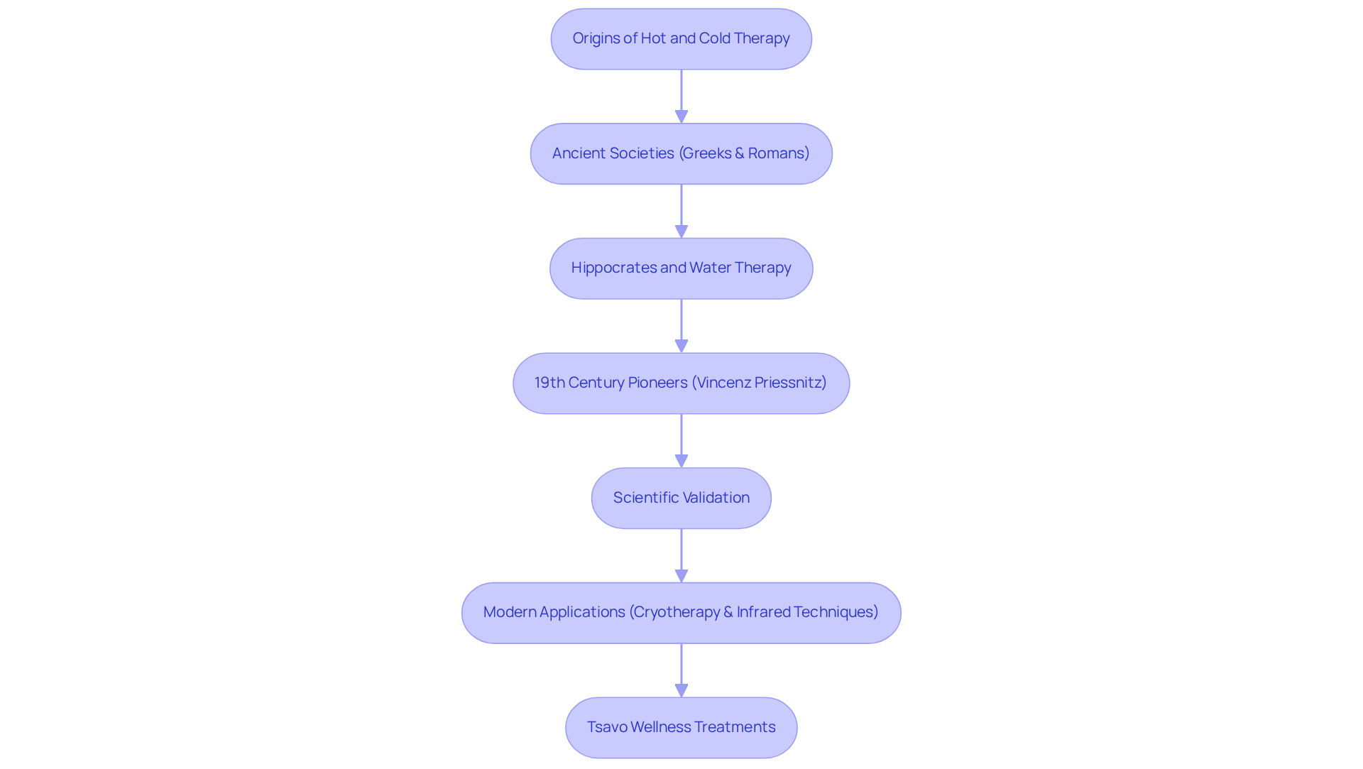 Follow the flow from ancient origins through key figures and milestones to see how hot and cold therapy has transformed into modern wellness practices. Follow the flow from ancient origins through key figures and milestones to see how hot and cold therapy has transformed into modern wellness practices.