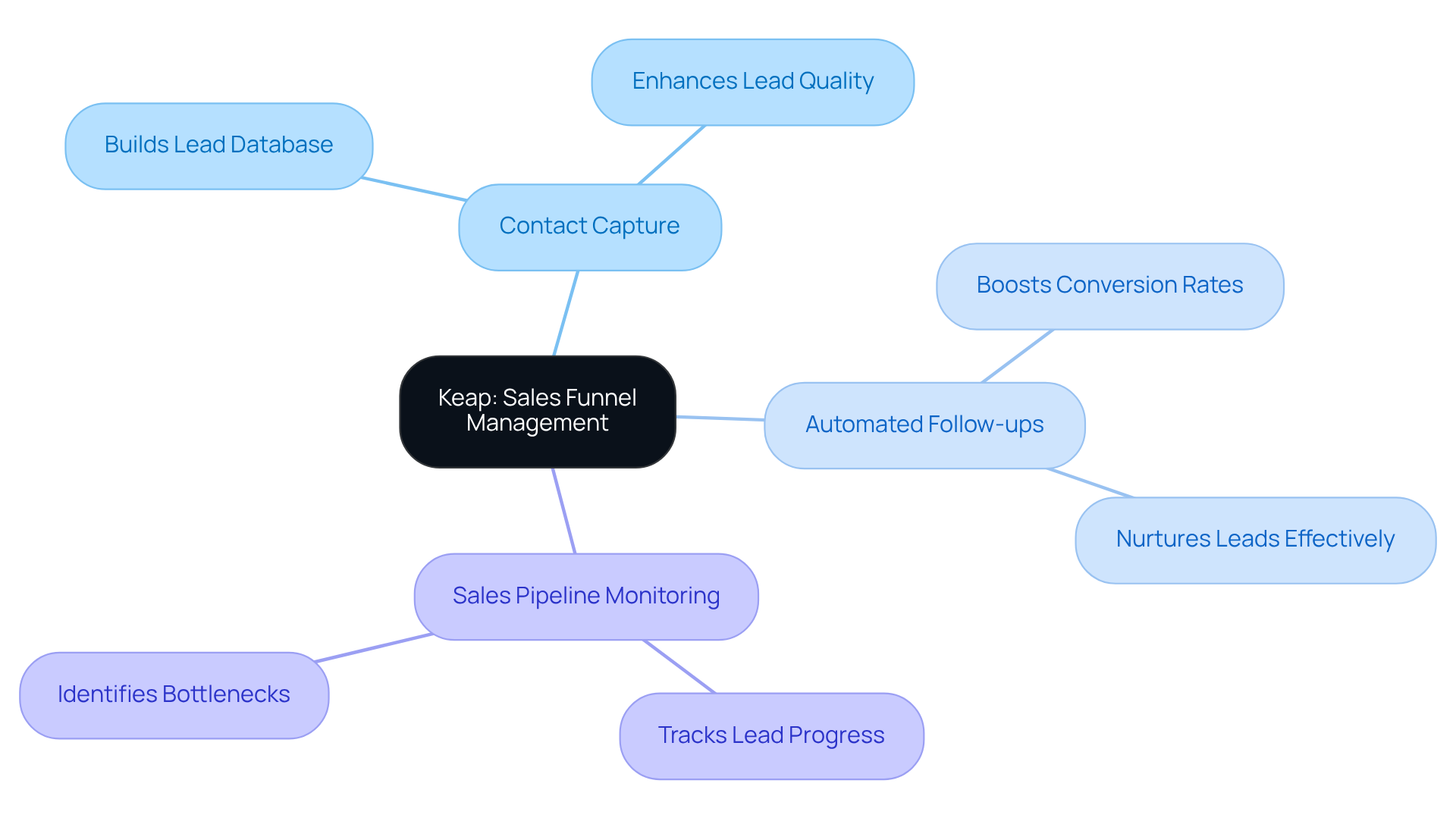 The center represents Keap's role in sales funnel management, while the branches show key features and their benefits. Follow the branches to see how each feature helps small businesses succeed.