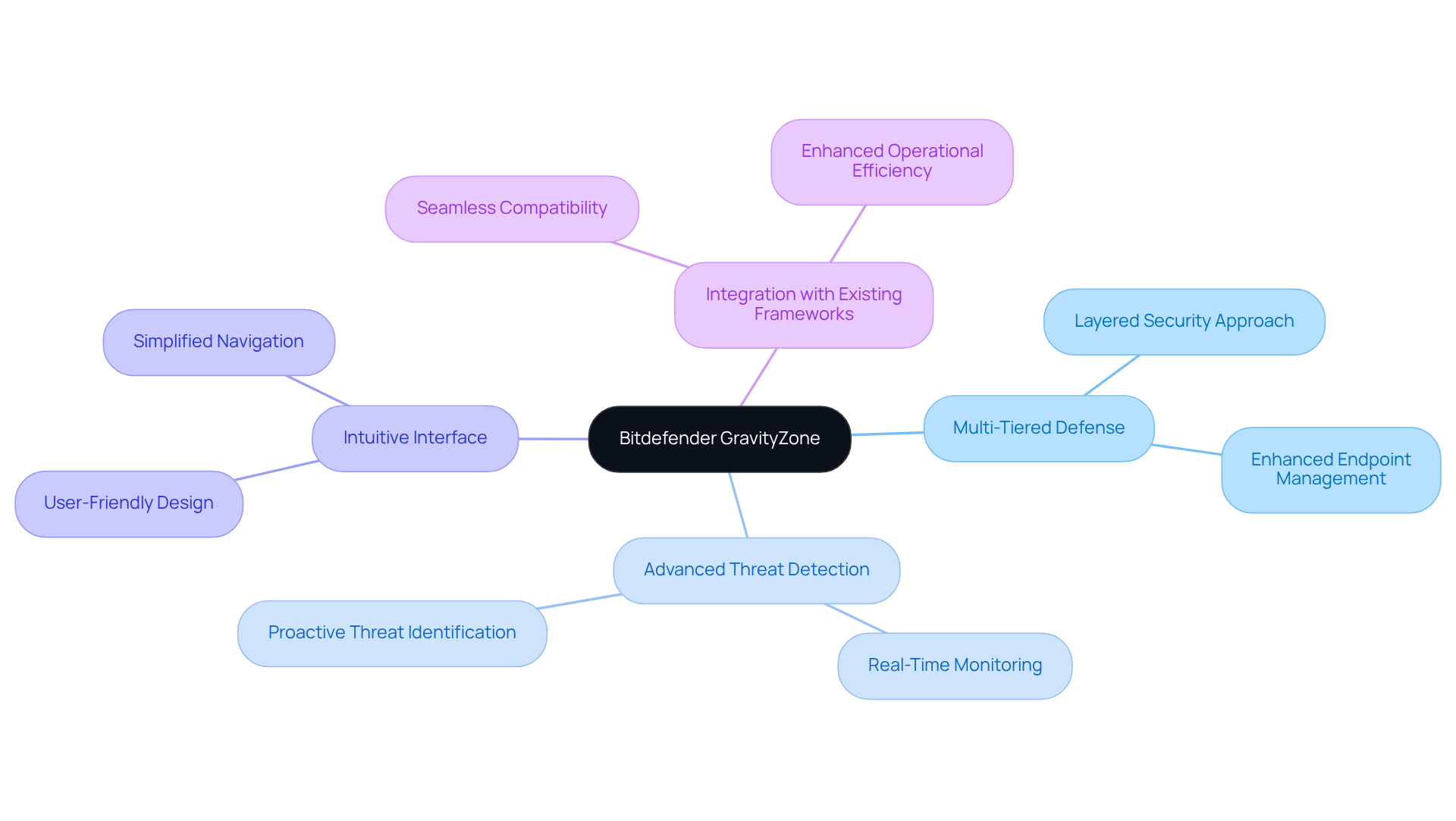 Start at the center with Bitdefender GravityZone, then explore its features and how they contribute to enhanced security and management.