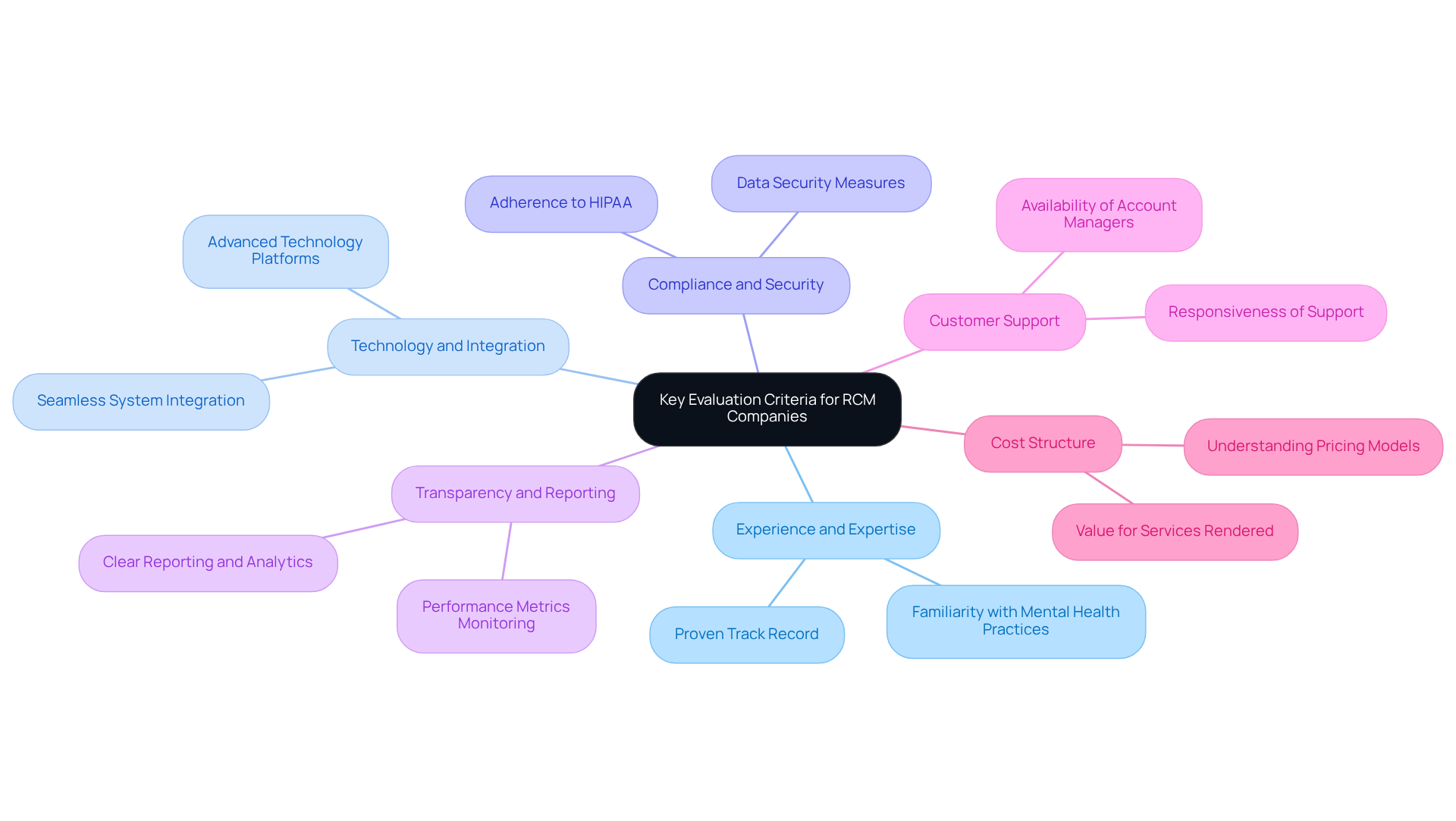 This mindmap starts with the main topic in the center and branches out into important criteria for evaluating RCM companies. Each branch represents a key factor, and the sub-branches provide more details about what to look for in that area. Follow the branches to understand how each criterion contributes to making informed decisions.