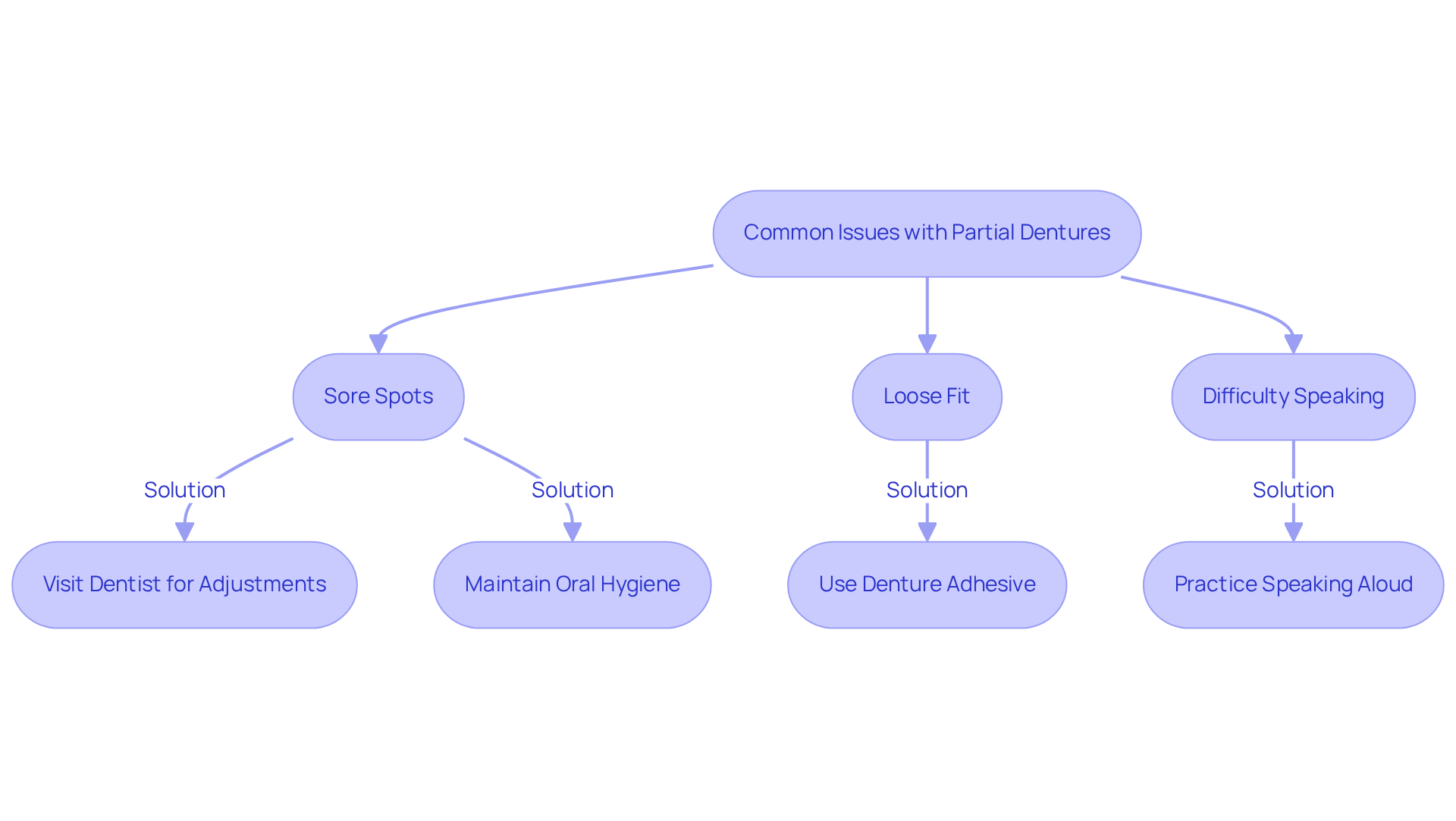 Each box represents a common issue you might face with partial dentures. Follow the arrows to see the recommended solutions for each problem.