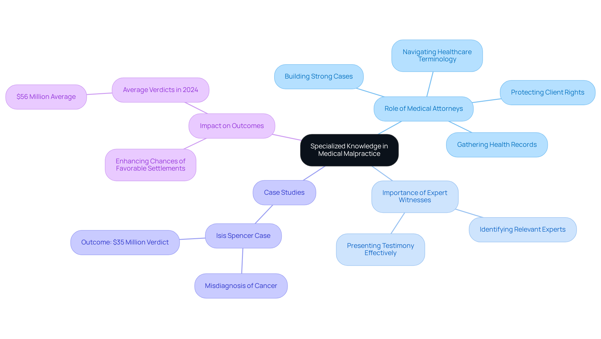 This mindmap shows how specialized legal knowledge helps in medical malpractice cases. Start at the center with the main idea, then follow the branches to see how different aspects like attorneys' roles and case studies connect to the overall theme of achieving justice. This mindmap shows how specialized legal knowledge helps in medical malpractice cases. Start at the center with the main idea, then follow the branches to see how different aspects like attorneys' roles and case studies connect to the overall theme of achieving justice.