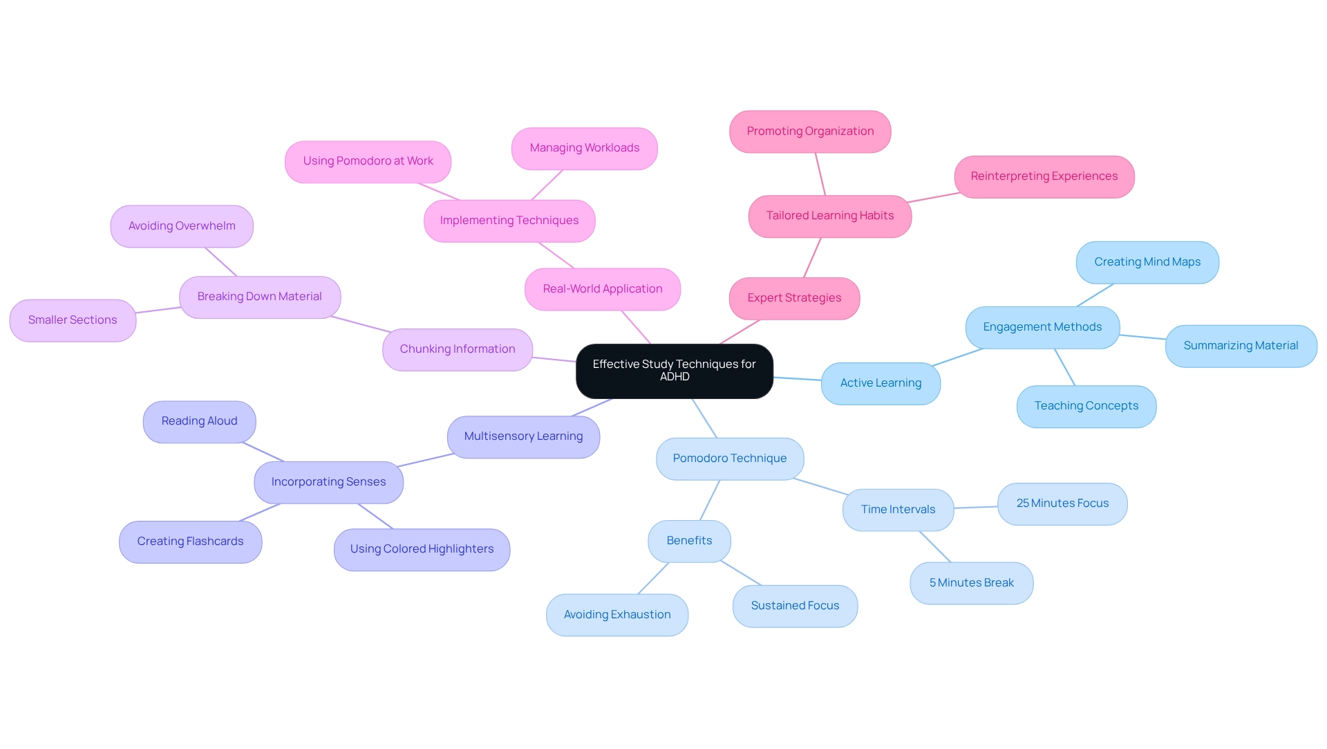 The central node represents the main theme, with branches showing various techniques, each with distinct colors for clarity.