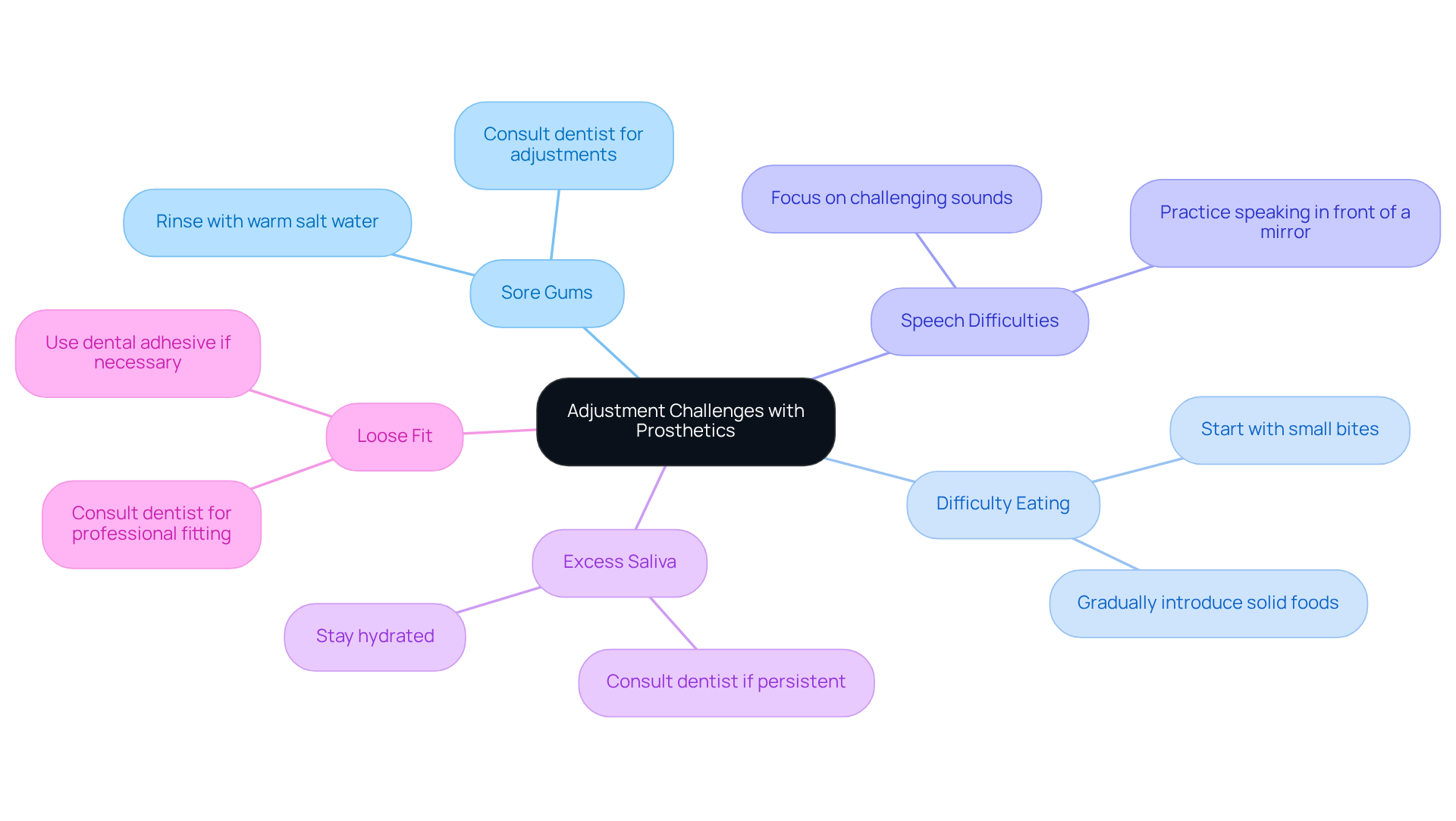 The central node represents the overall theme of adjusting to prosthetics. Each branch shows a specific challenge, and the sub-branches provide practical solutions. This layout helps you quickly identify issues and their remedies, making the adjustment process feel more manageable.