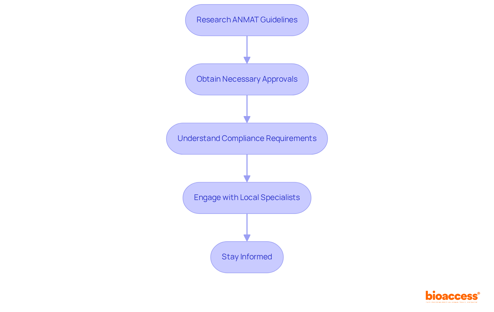 Each box represents a crucial step in the process of conducting a trial. Follow the arrows to see how each step leads to the next, ensuring a comprehensive understanding of the regulatory framework.