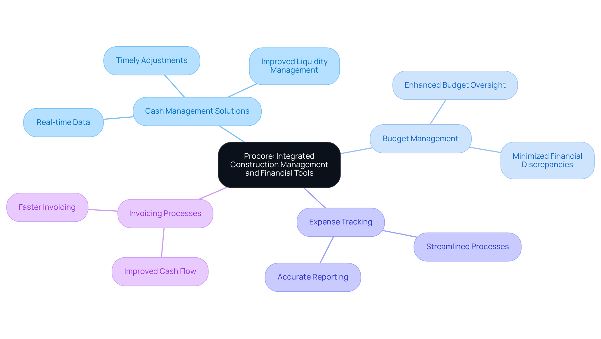 The central node represents Procore's platform, while the branches show its key features and benefits. Each branch connects to specific aspects of cash management, illustrating how they work together to enhance financial strategies for builders.