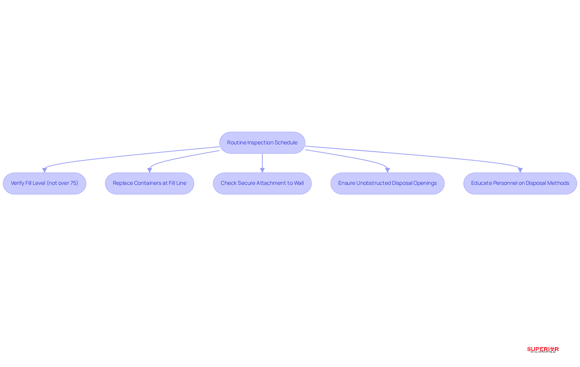 Follow the arrows to see each step in maintaining sharps wall mounts. Each box represents an important action to ensure safety and compliance in healthcare settings. Follow the arrows to see each step in maintaining sharps wall mounts. Each box represents an important action to ensure safety and compliance in healthcare settings.