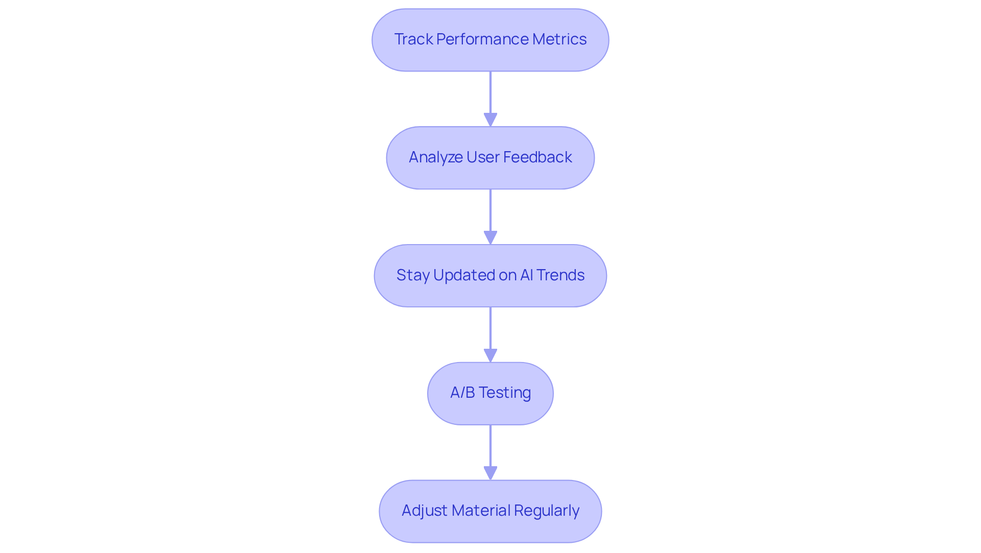 Each box represents a crucial step in refining your AI strategy. Follow the arrows to see how each action leads to the next, helping you enhance your content's visibility and effectiveness.