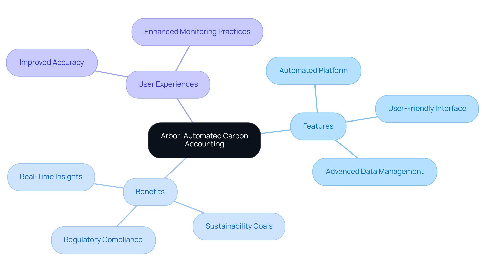 Start at the center with Arbor, then explore its features, benefits, and how users have experienced improvements in emissions tracking.