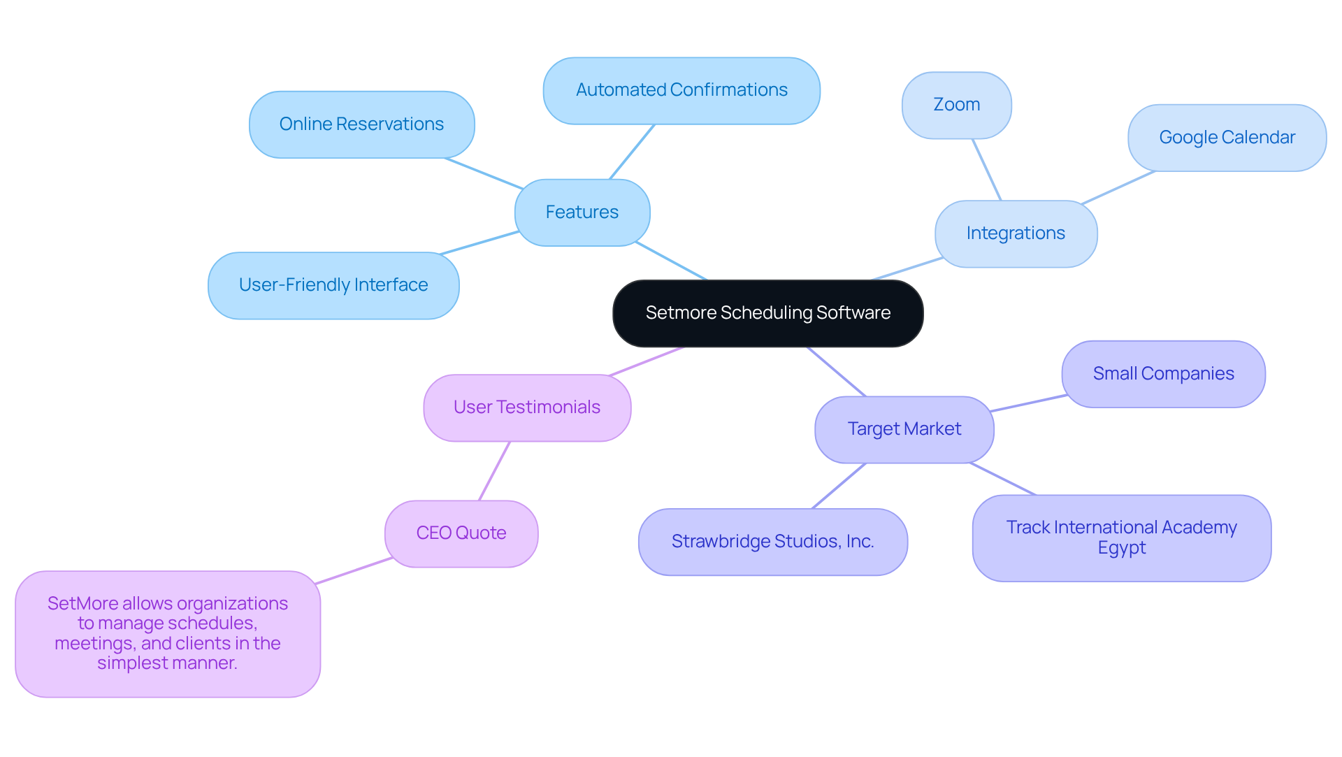 This mindmap starts with Setmore at the center and branches out to show its key features, tools it works with, the types of businesses that use it, and what users say about it. Each branch helps you see how these aspects relate to the overall value of Setmore.