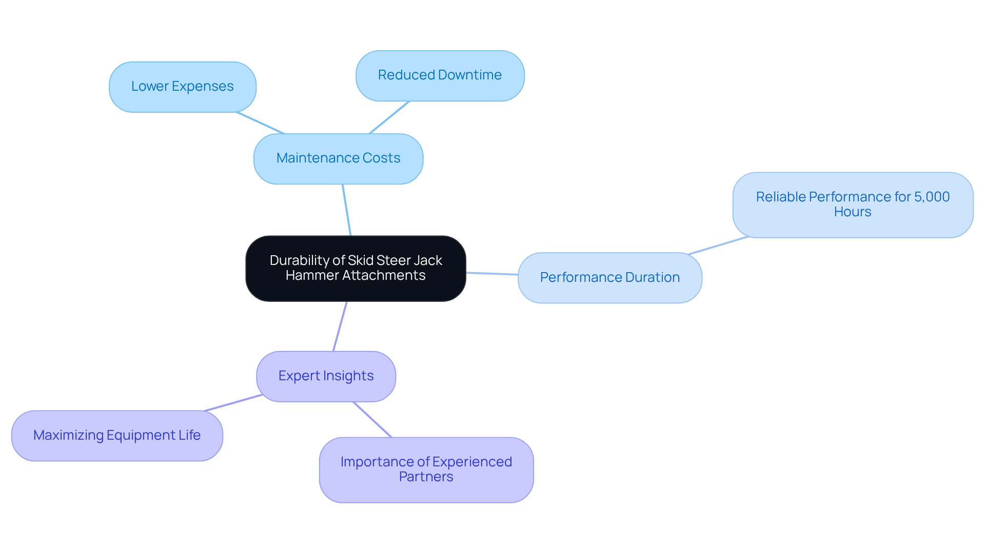 The central node represents the main idea of durability, while the branches show related topics. Each branch highlights important aspects that contribute to the overall effectiveness and reliability of the attachments. The central node represents the main idea of durability, while the branches show related topics. Each branch highlights important aspects that contribute to the overall effectiveness and reliability of the attachments.