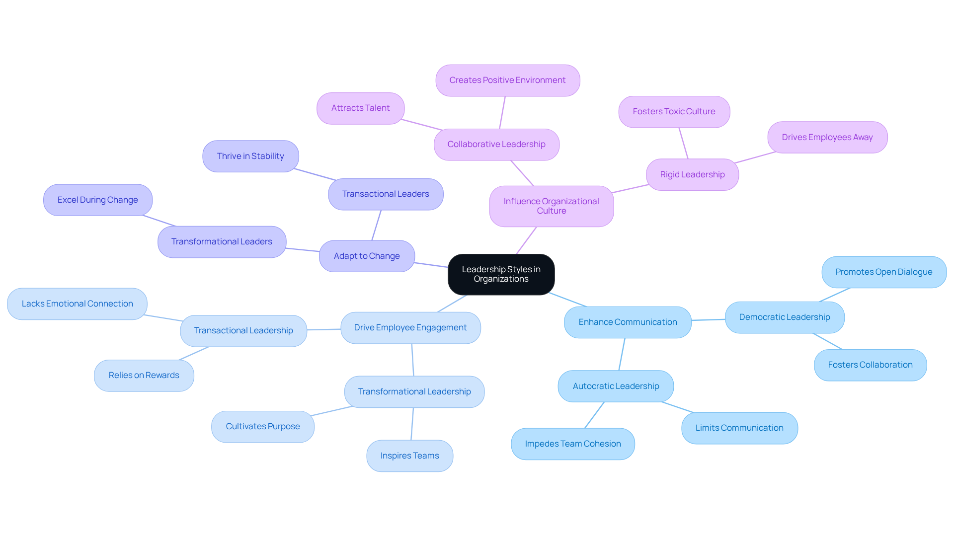 Start at the center with the main topic of leadership styles, then follow the branches to explore how each style impacts communication, engagement, adaptability, and culture within organizations. Start at the center with the main topic of leadership styles, then follow the branches to explore how each style impacts communication, engagement, adaptability, and culture within organizations.