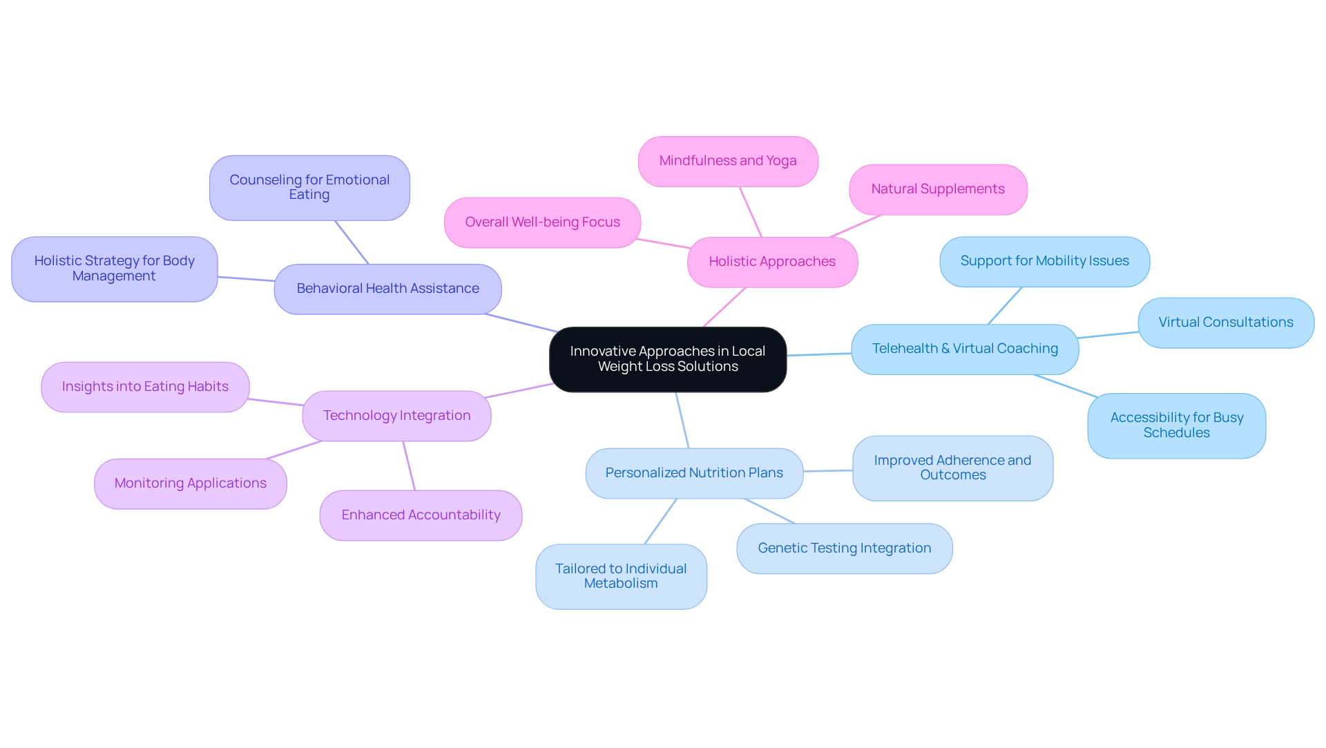 This mindmap illustrates various innovative strategies for weight loss. Each branch represents a different approach, and you can explore how they connect to the central theme of local weight loss solutions. The colors help differentiate each strategy, making it easier to see the options available.