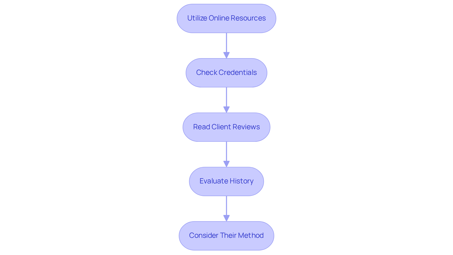 Each box represents a step in your journey to find the right attorney. Follow the arrows to see the order in which you should take these actions, helping you navigate the process smoothly.