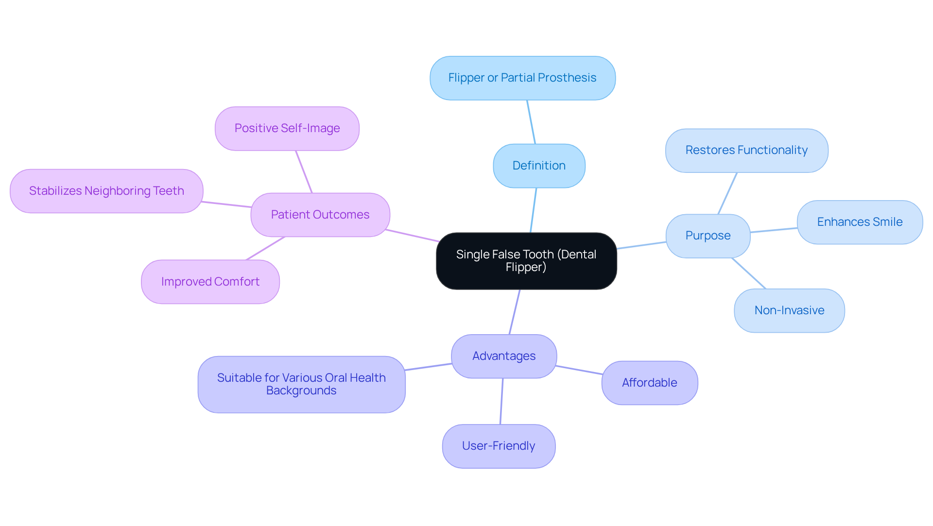 The mindmap starts with the central idea of a dental flipper. Each branch represents a key aspect: its definition, purpose, advantages, and how it affects patients. Follow the branches to explore each topic in detail.