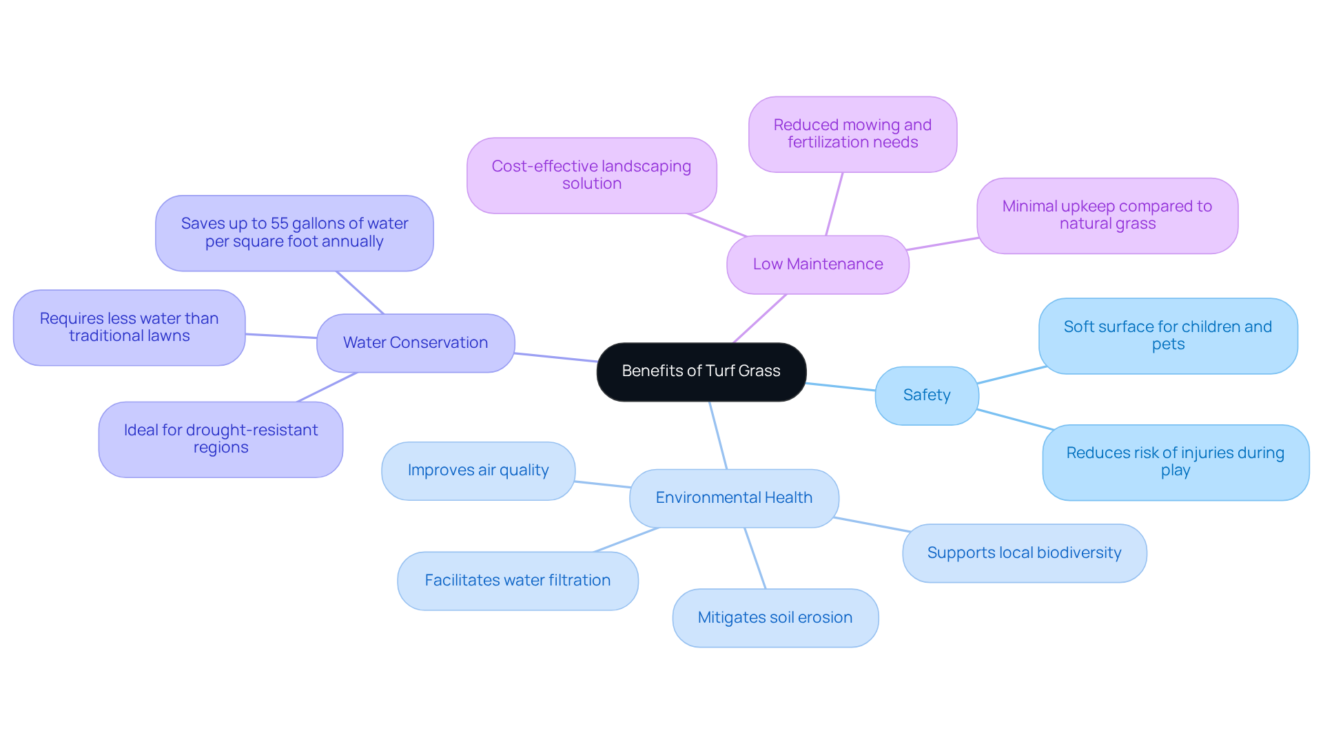 The central node represents the overall benefits of turf grass, while the branches show specific advantages in different categories. Each color-coded branch helps you quickly identify the type of benefit being discussed.