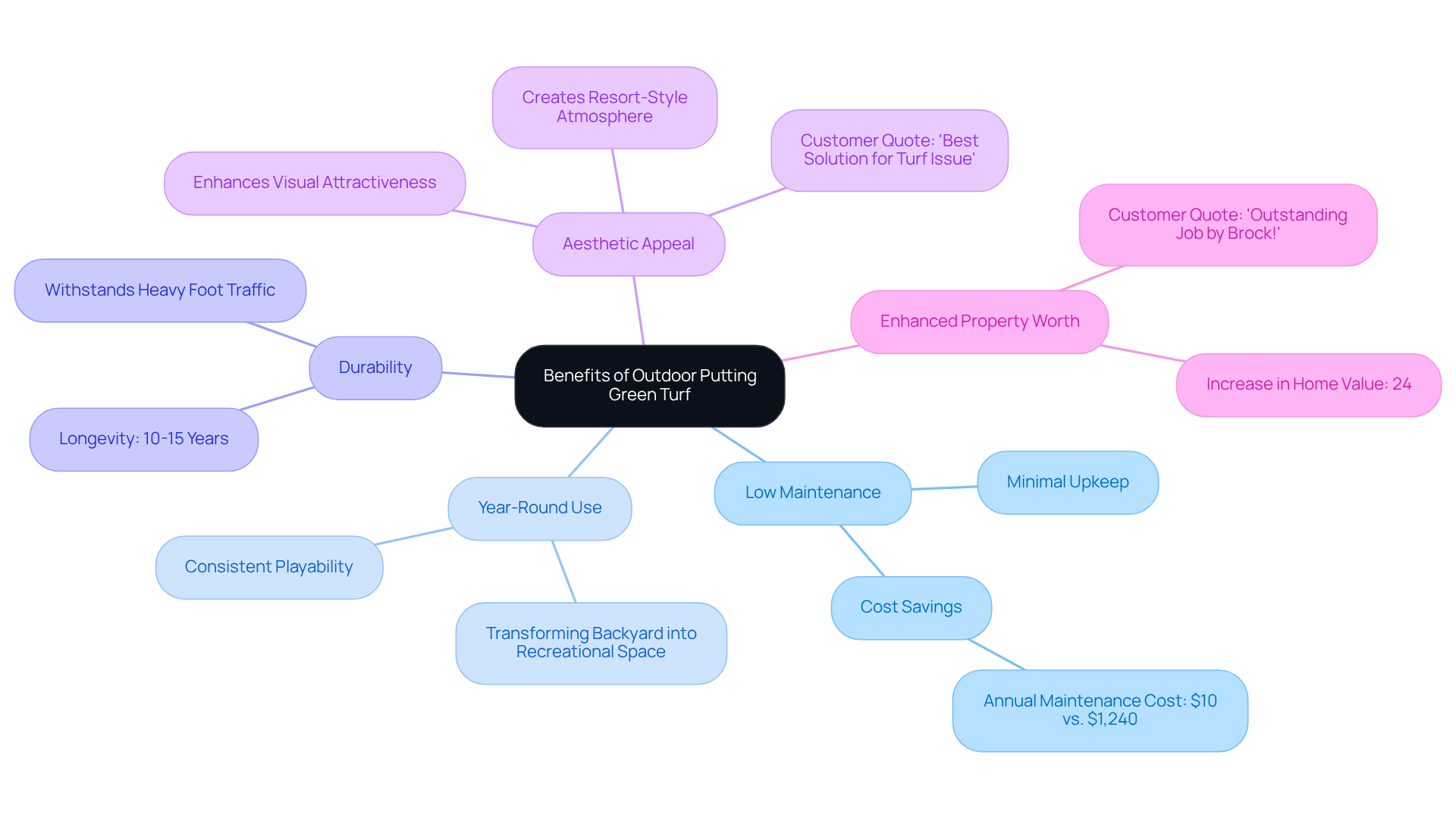 The central node represents the overall benefits of installing outdoor putting green turf. Each branch highlights a specific advantage, and the sub-branches provide additional details or testimonials, helping you understand why this investment can enhance your backyard experience.