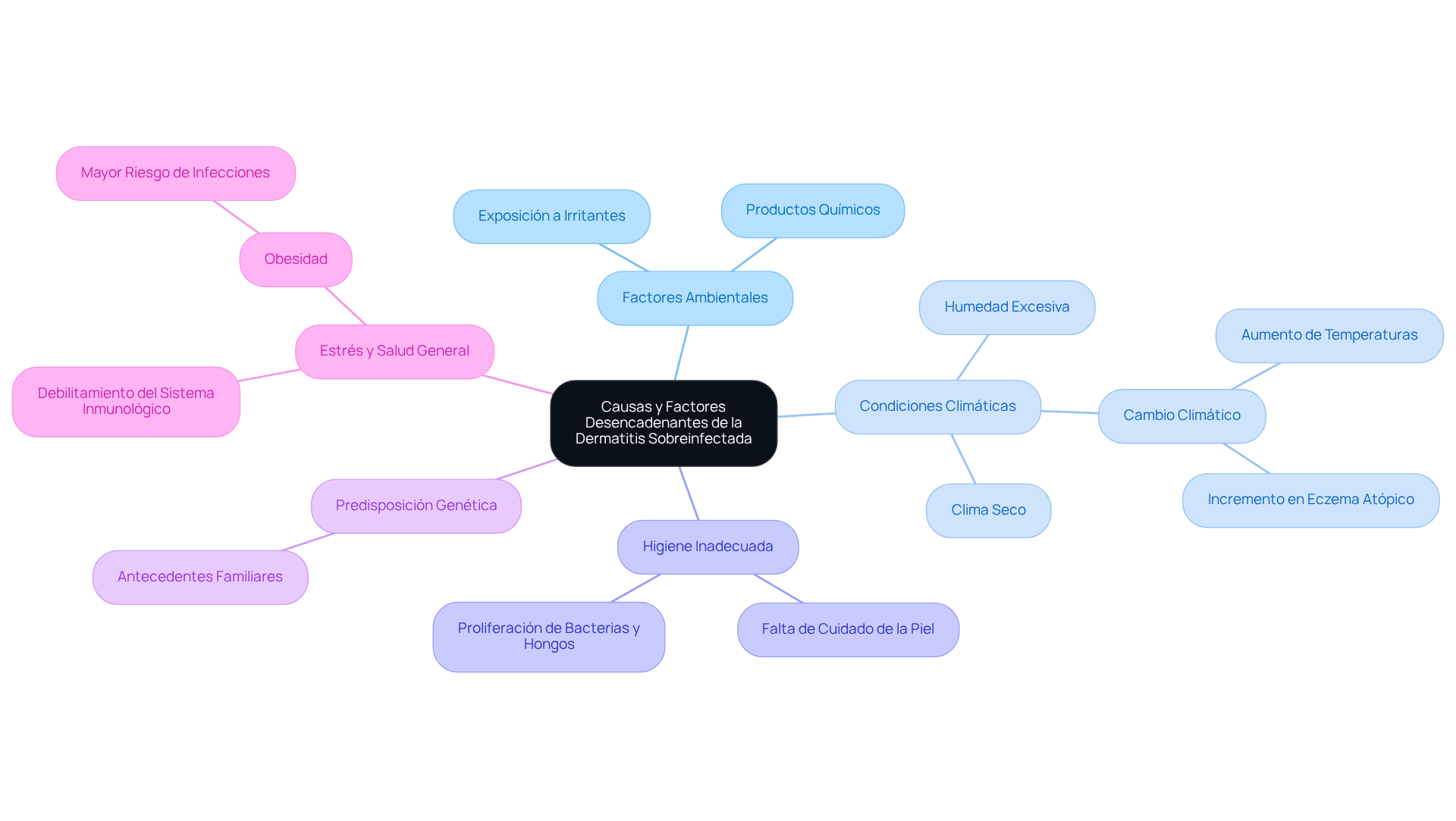El nodo central representa el tema principal, mientras que las ramas muestran los diferentes factores que contribuyen a la dermatitis. Cada sub-rama proporciona detalles adicionales sobre cada factor, ayudando a entender cómo se relacionan entre sí.