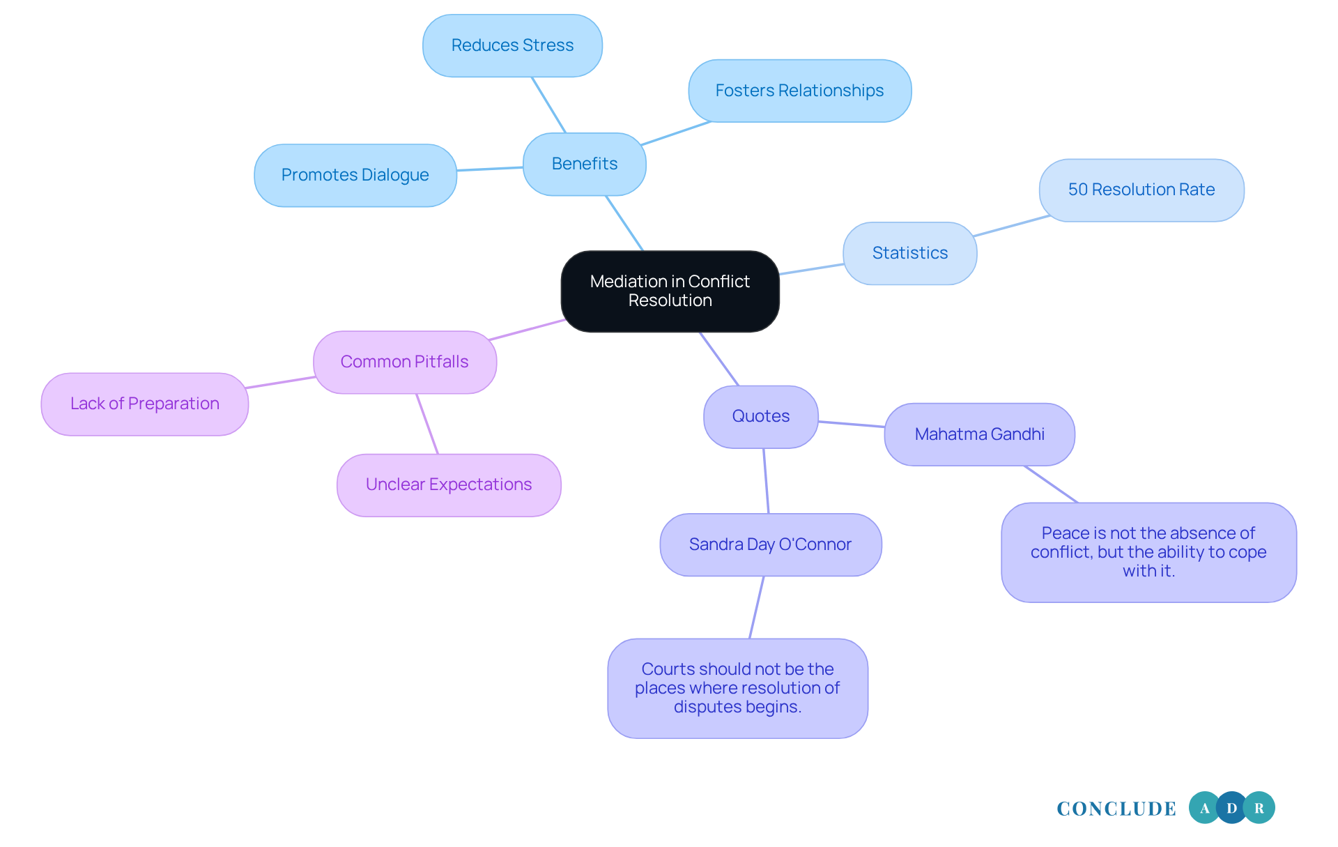 The center represents mediation, and the branches show its various aspects. Each branch highlights a different benefit or important point, making it easy to see how they all connect.