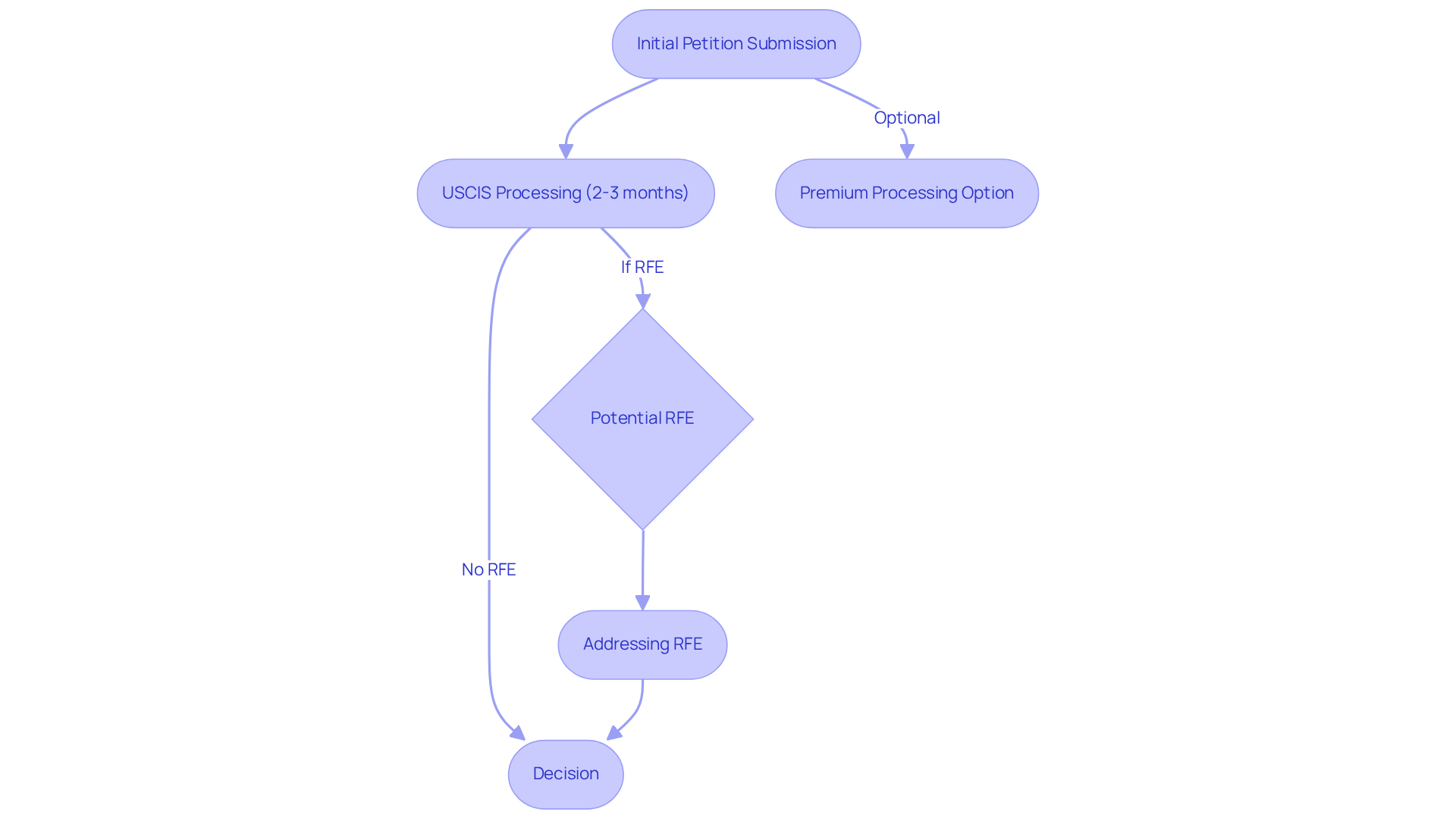 Follow the arrows to see each step in the H-1B process. Green boxes show standard steps, yellow indicates potential delays, and blue highlights the Premium Processing option for faster decisions. Follow the arrows to see each step in the H-1B process. Green boxes show standard steps, yellow indicates potential delays, and blue highlights the Premium Processing option for faster decisions.