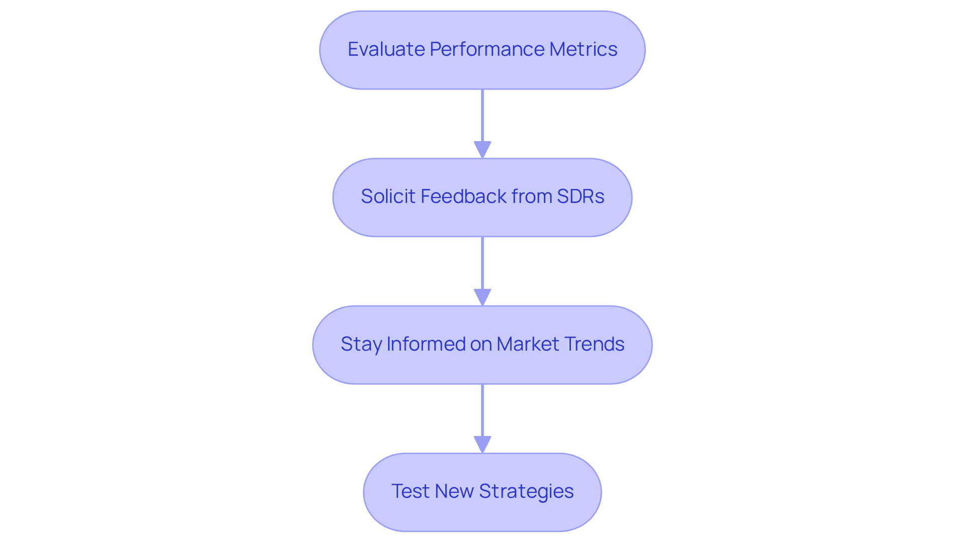 Each box represents a crucial step in refining outreach strategies. Follow the arrows to see how each step connects and leads to the next, helping SDRs maintain a competitive edge.