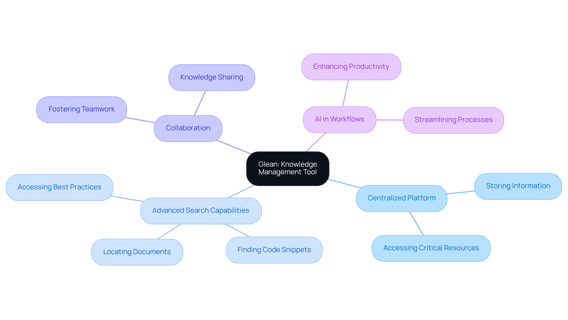 Start at the center with Glean, then follow the branches to explore its features and how they help developers work more efficiently and collaboratively.